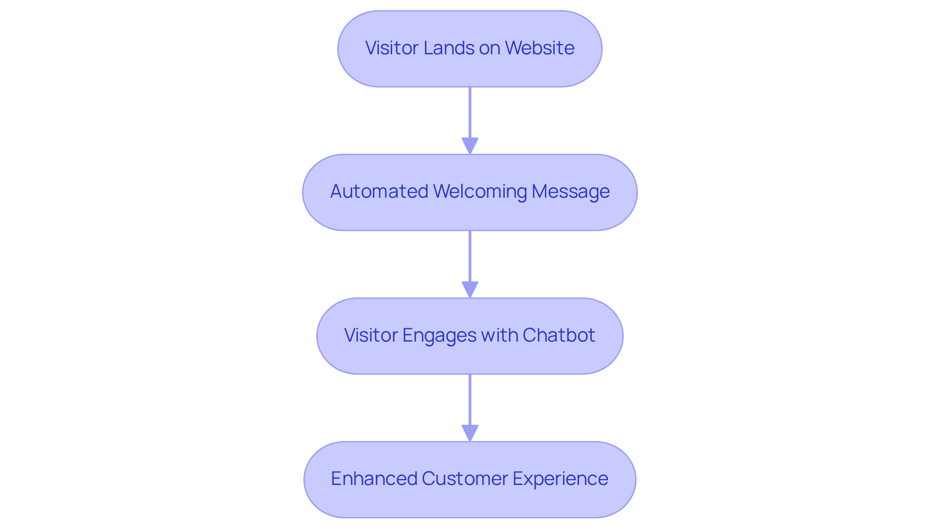 This flowchart outlines how a visitor interacts with your website through automated messages, leading to a better customer experience and increased lead generation.