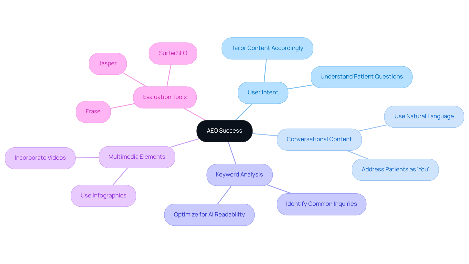 The central node represents the goal of AEO success, while the branches show the key strategies and actions to achieve it. Each branch connects to specific tactics that enhance user engagement and content effectiveness. The central node represents the goal of AEO success, while the branches show the key strategies and actions to achieve it. Each branch connects to specific tactics that enhance user engagement and content effectiveness.