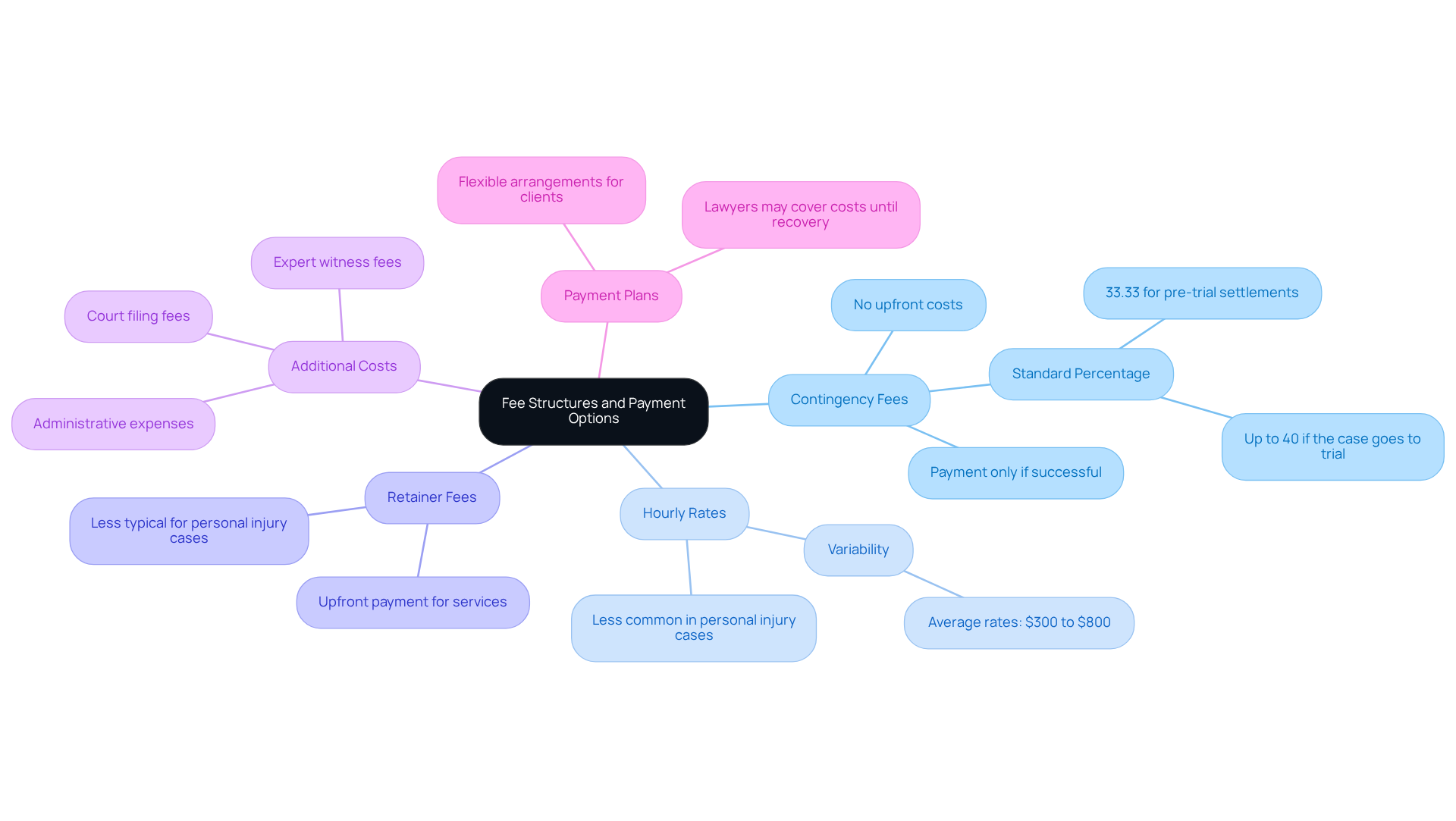 This mindmap starts with the main topic of legal fees at the center. Each branch represents a different type of fee or payment option, with further details branching out from each. This layout helps you see how each fee type relates to the overall understanding of legal costs, making it easier to grasp the complexities involved.