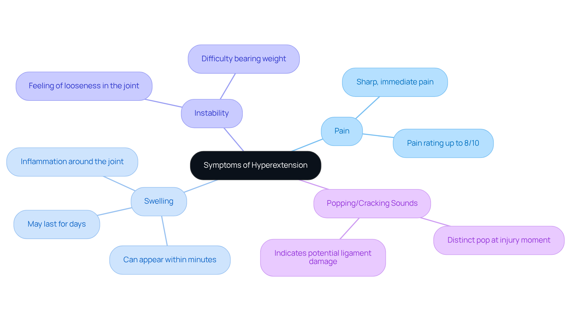 The center shows the main topic of hyperextension symptoms, and each branch represents a specific symptom. Follow the branches to learn more about each sign and how they relate to the injury.
