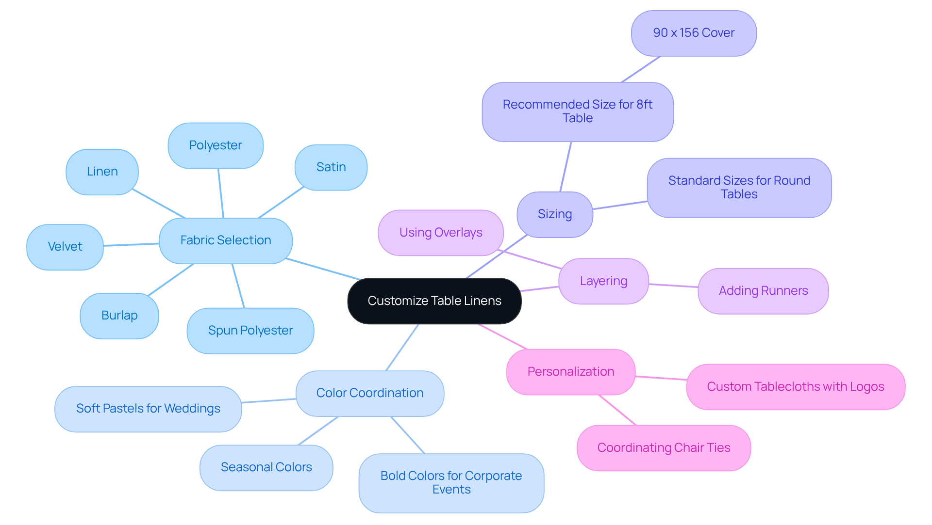 Start at the center with the main idea of customizing table linens, then explore each branch to discover how fabric, color, size, layering, and personalization contribute to a beautiful table setting.