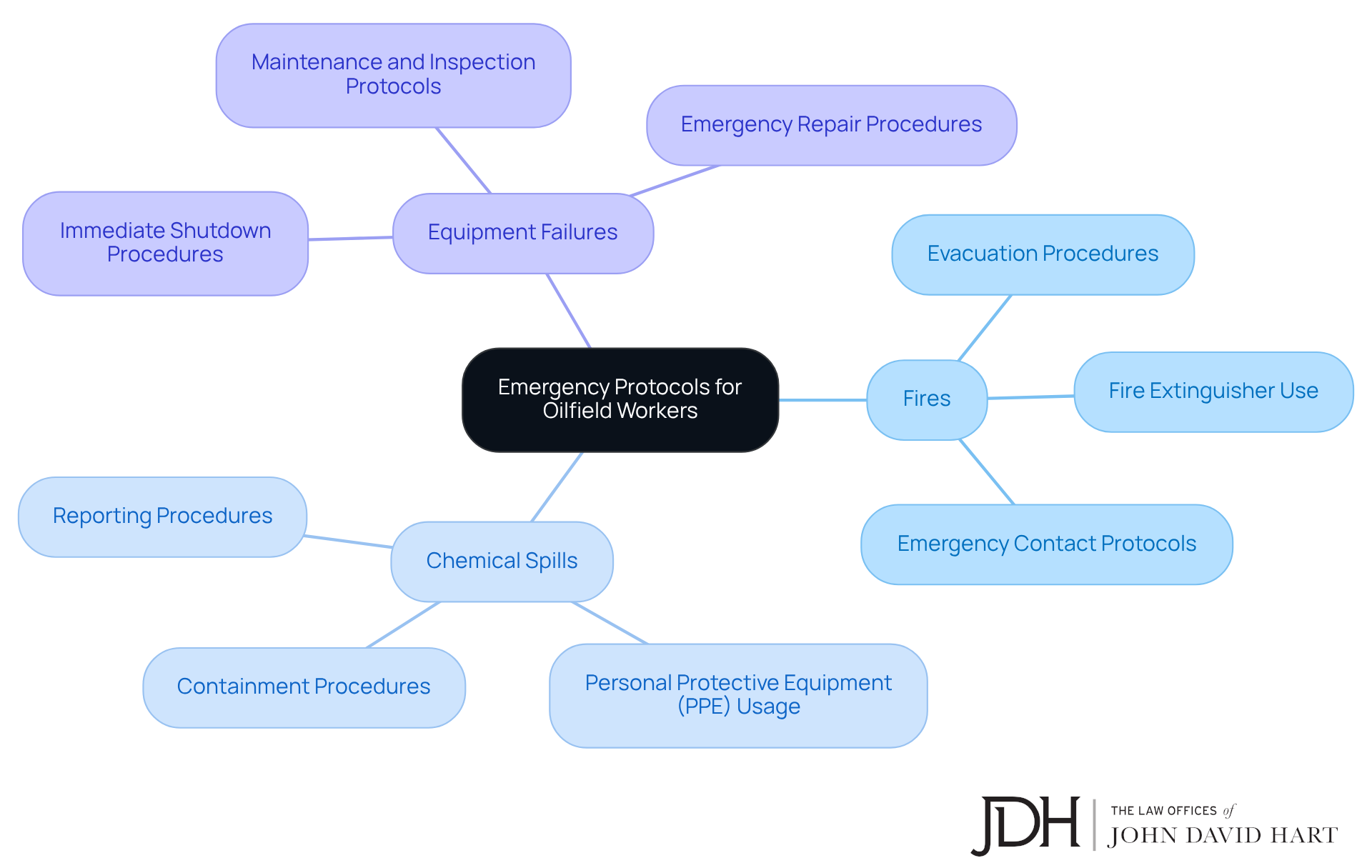The central node represents the overall focus on safety, while each branch highlights a specific emergency scenario and its related procedures. Follow the branches to see how each part contributes to a safer work environment.