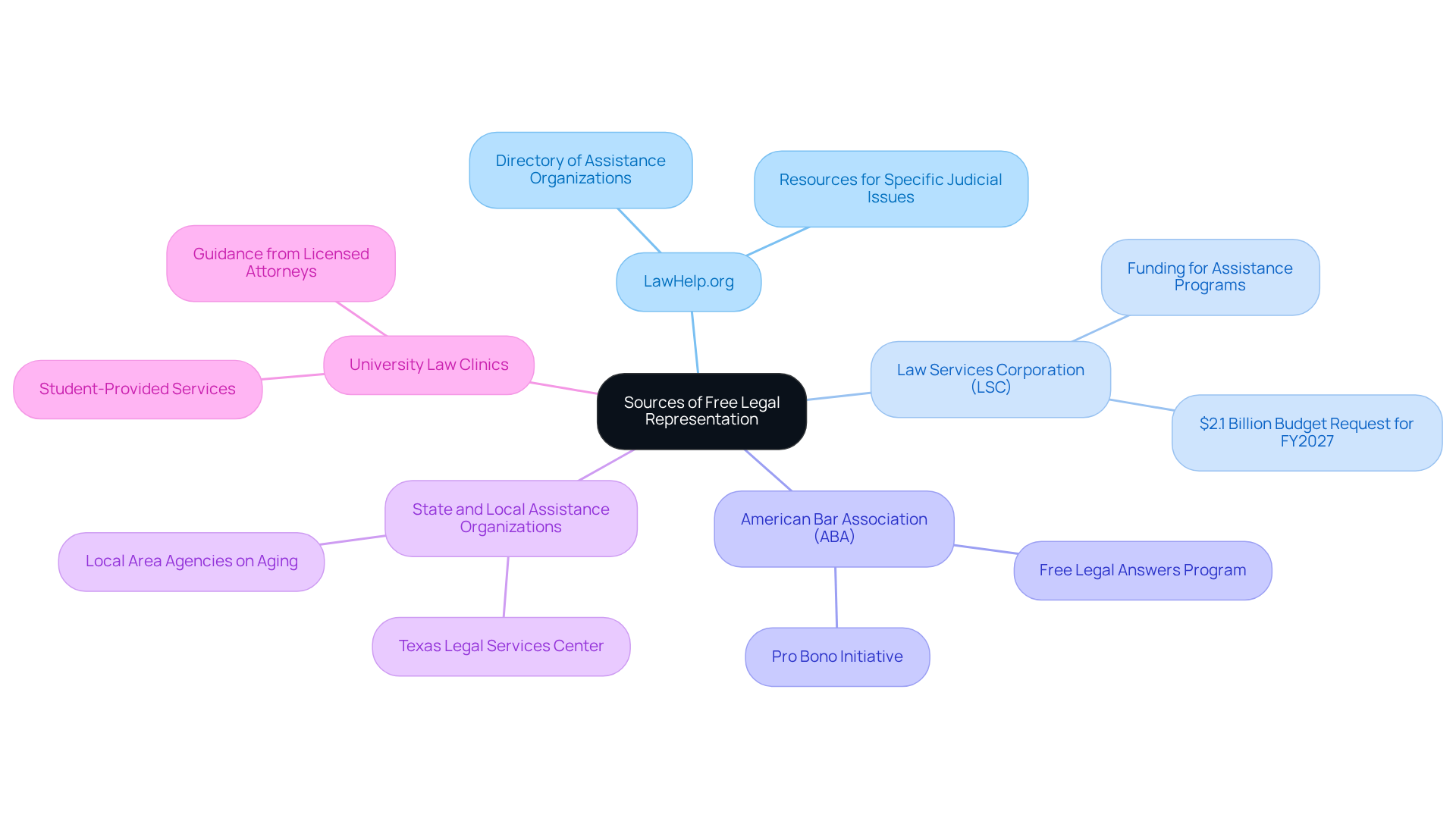 This mindmap starts with the main topic in the center and branches out to show various resources available for free legal help. Each branch represents a different organization or service, making it easy to see where to find assistance.