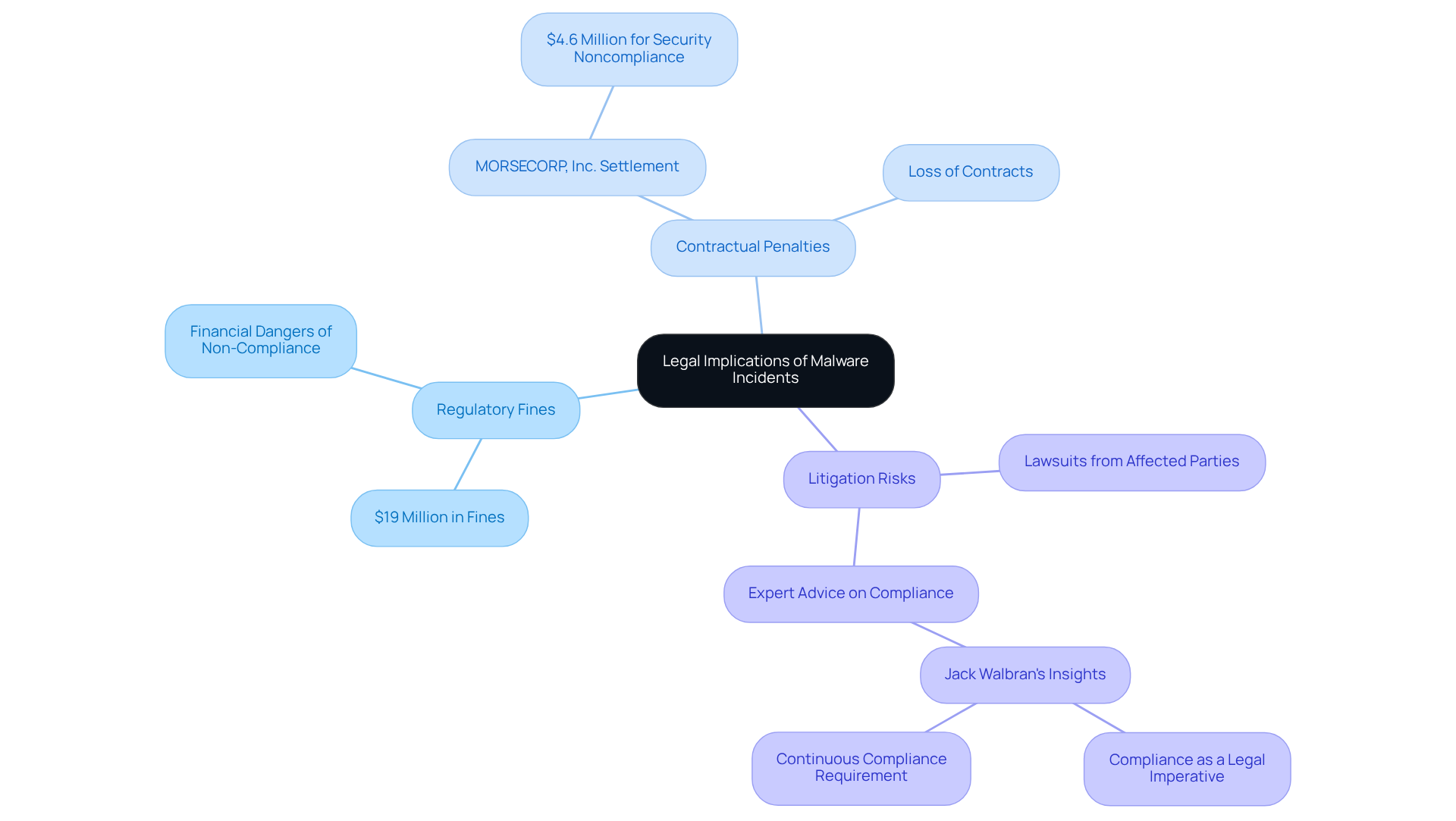 The center represents the overarching topic, while the branches show the specific areas of concern. Each sub-branch provides examples or details to help you understand the implications more clearly. The center represents the overarching topic, while the branches show the specific areas of concern. Each sub-branch provides examples or details to help you understand the implications more clearly.