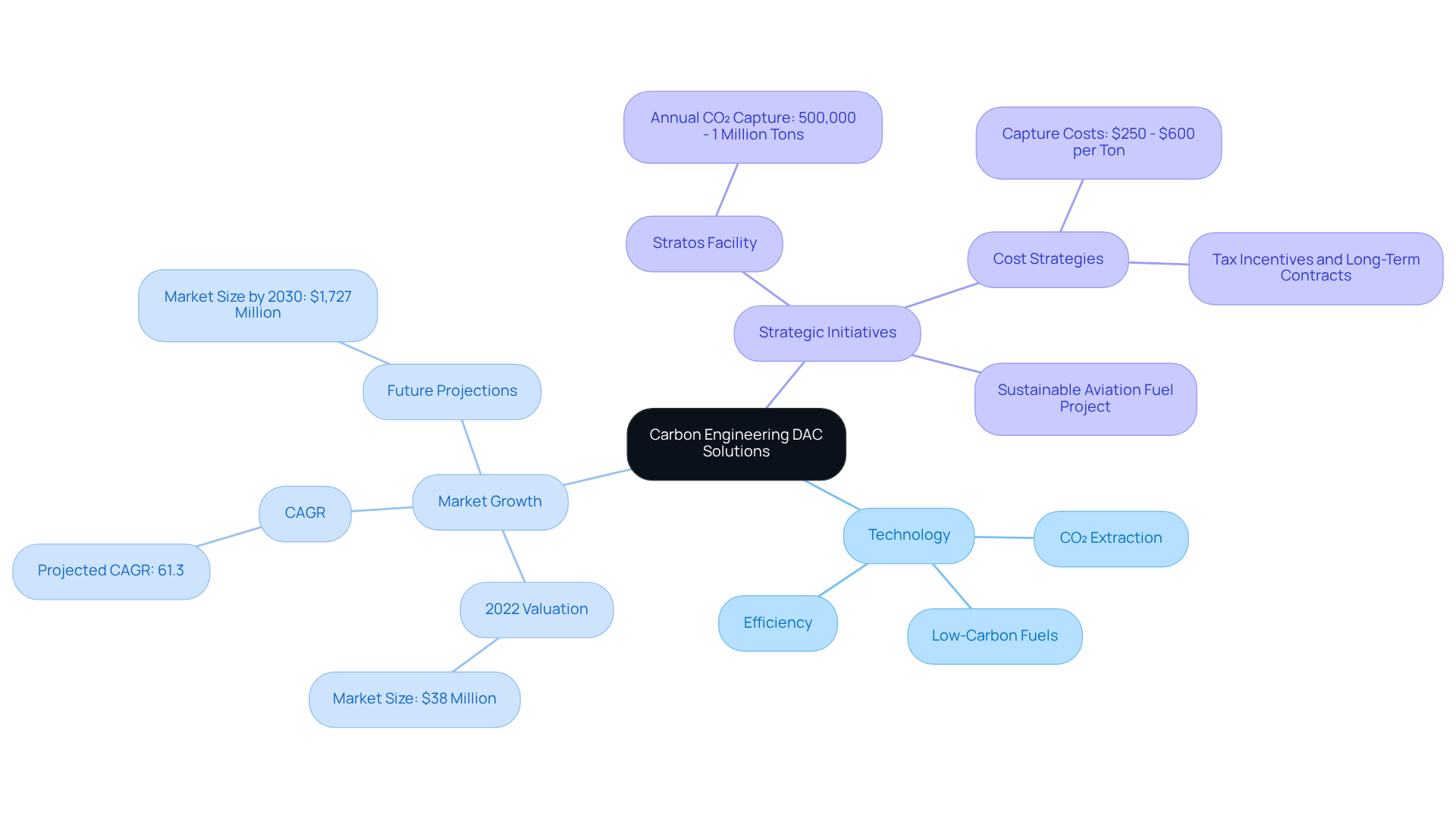 The central node represents Carbon Engineering's DAC solutions, with branches showing key themes and sub-branches detailing specific aspects. This layout helps visualize how different elements relate to the overall strategy and market context. The central node represents Carbon Engineering's DAC solutions, with branches showing key themes and sub-branches detailing specific aspects. This layout helps visualize how different elements relate to the overall strategy and market context.