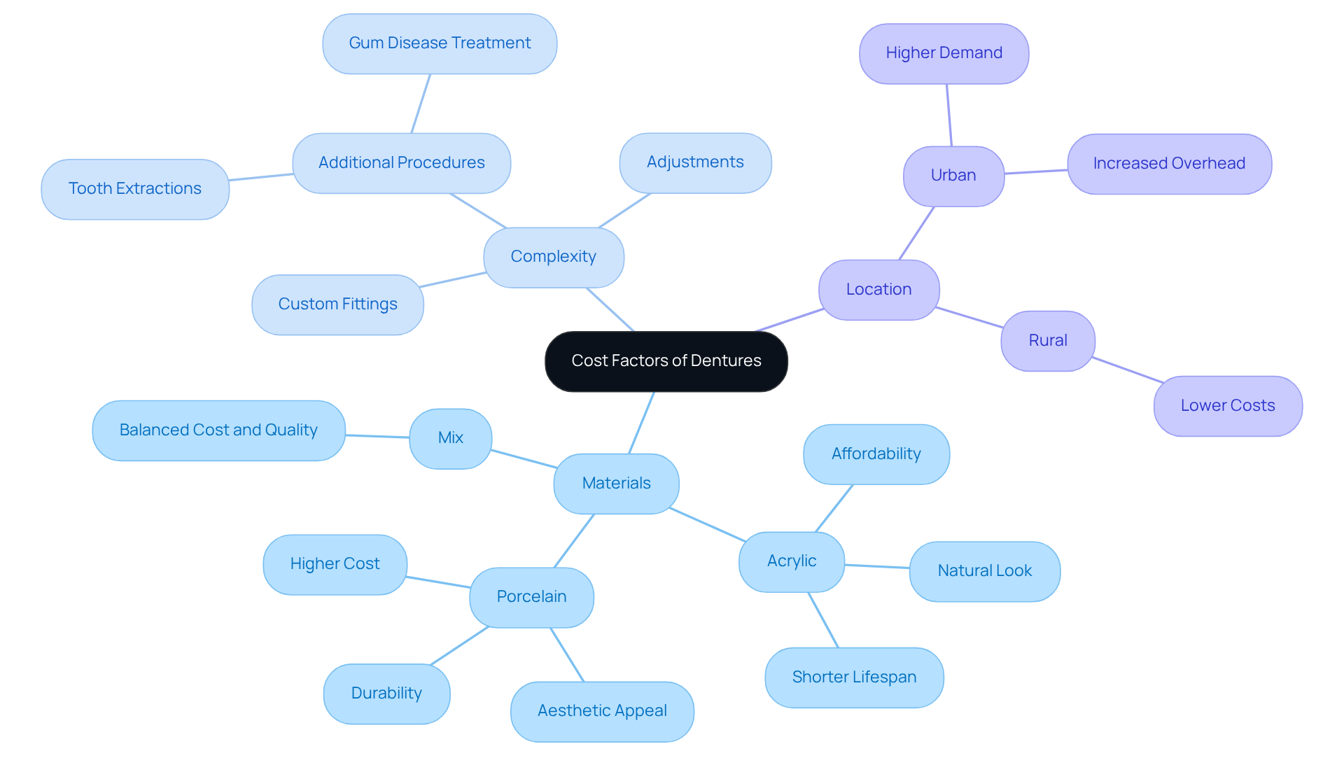The central node represents the overall cost factors for dentures. Each branch shows a different category that influences pricing, with further details on how each aspect contributes to the total cost.