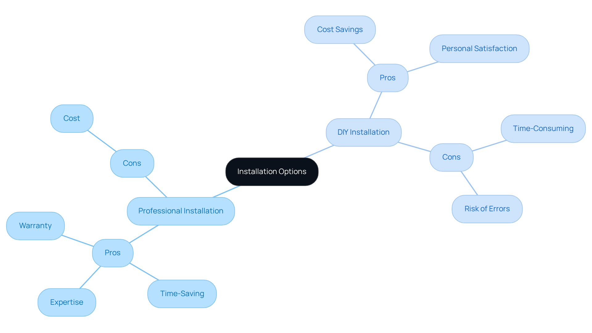 The central node represents the main topic, while the branches show the two options. Each sub-branch lists the pros and cons, helping you quickly see the benefits and drawbacks of each approach.