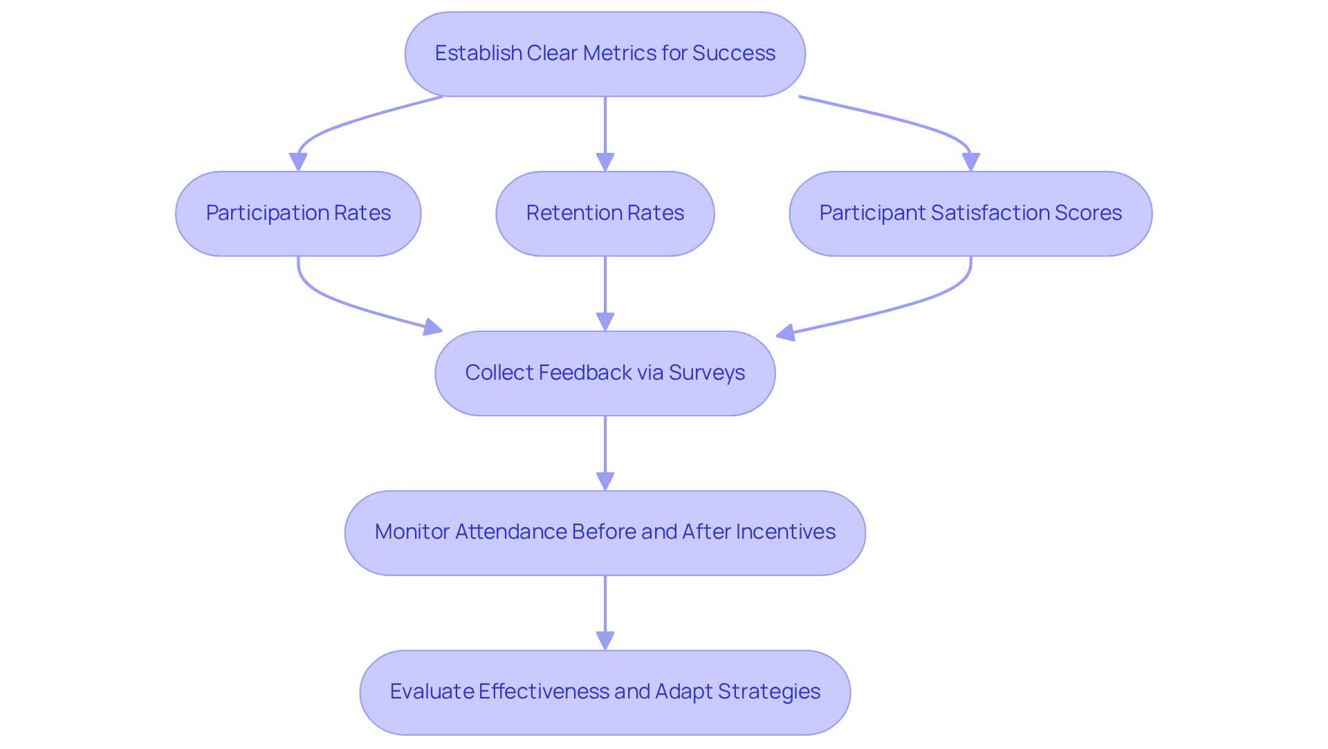 This flowchart outlines the steps organizations can take to assess how gift incentives affect participation. Each box represents a key action in the evaluation process, guiding you through establishing metrics, collecting feedback, and making informed decisions. This flowchart outlines the steps organizations can take to assess how gift incentives affect participation. Each box represents a key action in the evaluation process, guiding you through establishing metrics, collecting feedback, and making informed decisions.