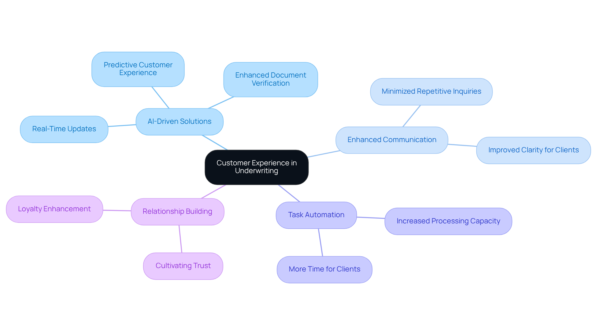 Start at the center with the main theme of customer experience, then explore how AI and other factors improve communication and relationships with clients.