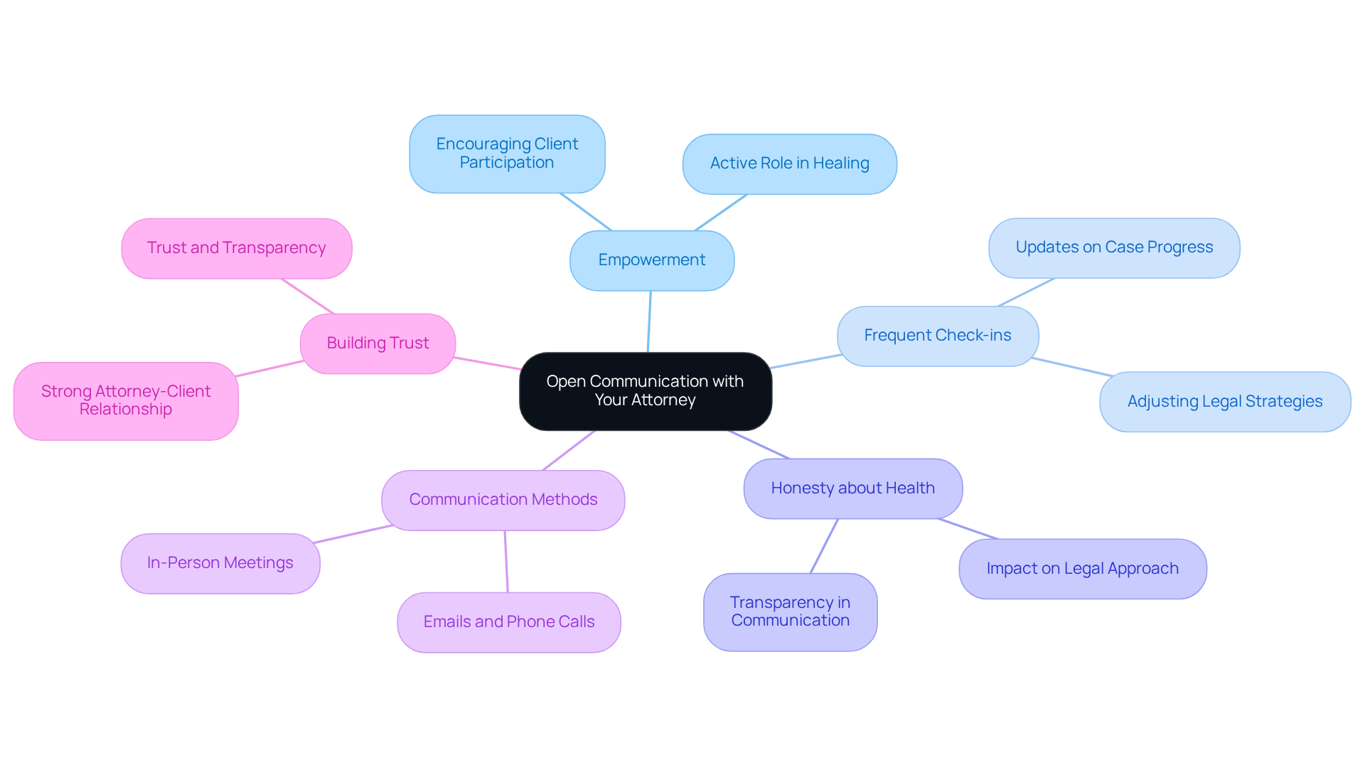 The center represents the main theme of communication. Each branch shows a key aspect of how to communicate effectively with your attorney, helping you understand the importance of each part in your legal journey.