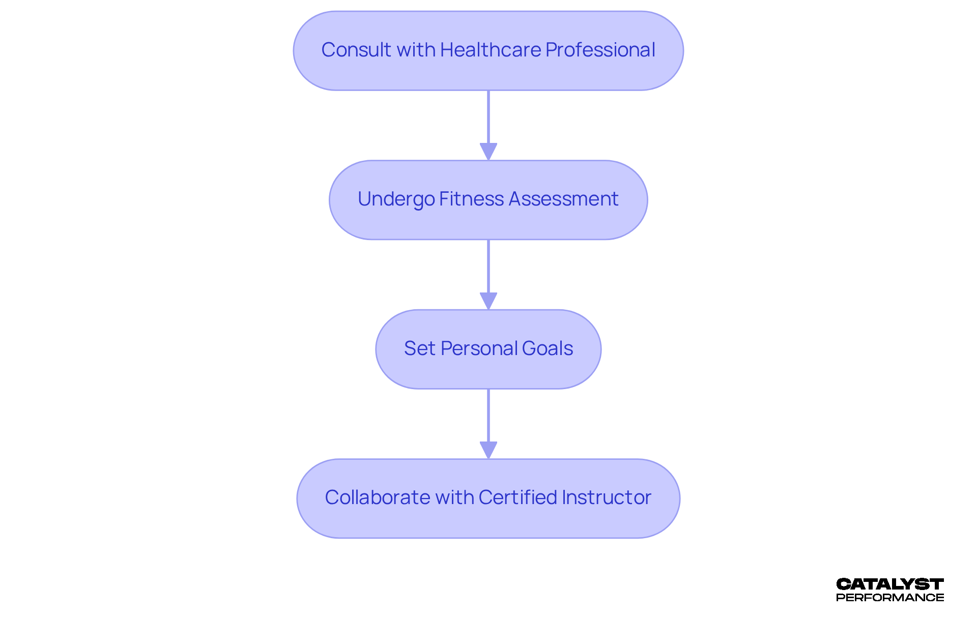 Follow the arrows from one step to the next to see how to effectively assess your health needs and create a personalized strength training program. Follow the arrows from one step to the next to see how to effectively assess your health needs and create a personalized strength training program.