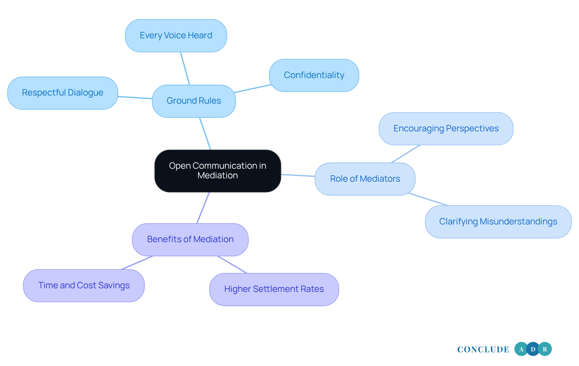 Start at the center with the main theme of open communication, then follow the branches to explore ground rules, the mediator's role, and the benefits of effective mediation.