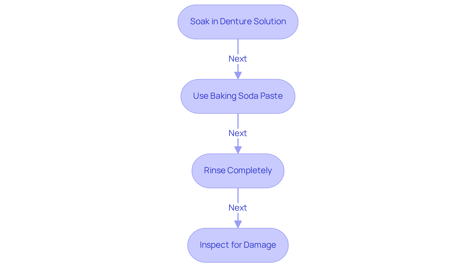 Each box shows a step in the cleaning routine. Follow the arrows from one step to the next for a thorough cleaning process to keep your dental flipper in top shape.