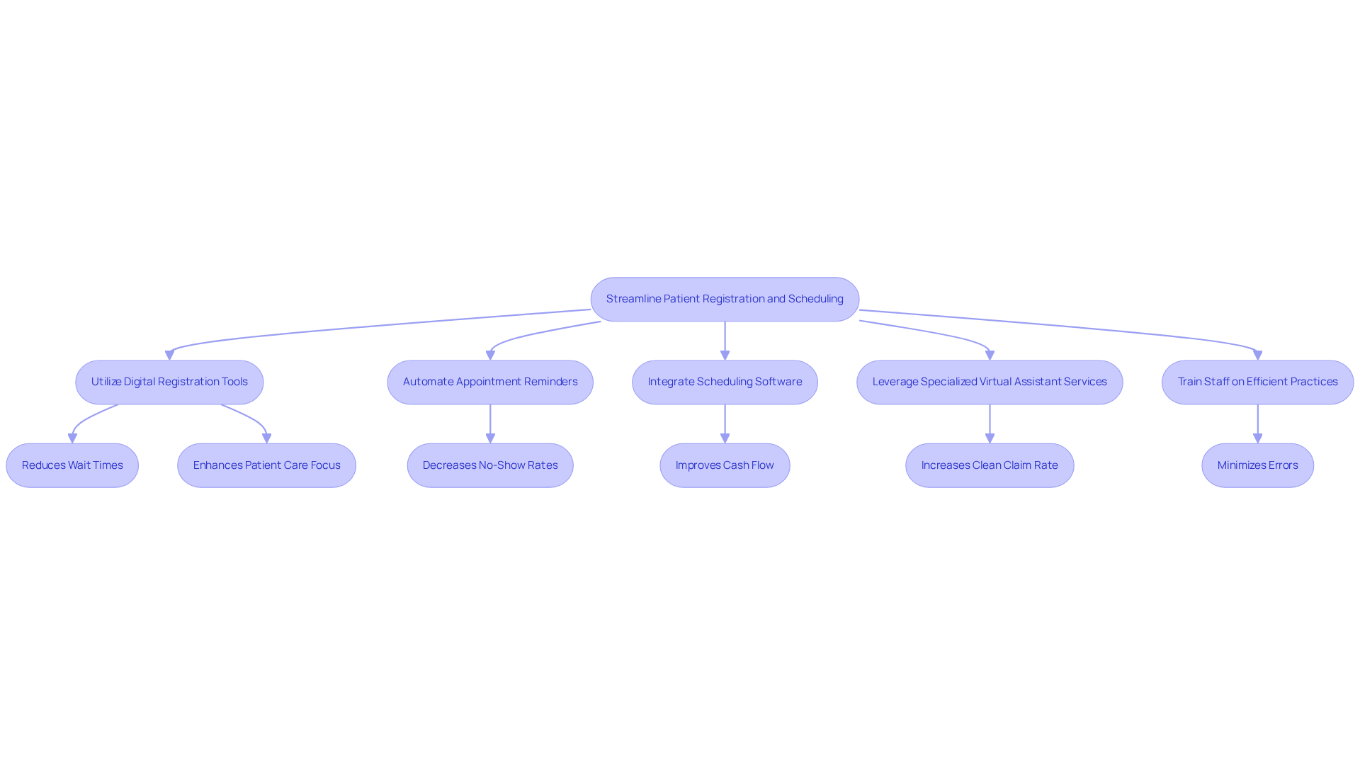 This flowchart outlines the best practices for improving patient registration and scheduling. Each step shows a recommended action, and the arrows indicate how these practices lead to better patient satisfaction and operational efficiency. This flowchart outlines the best practices for improving patient registration and scheduling. Each step shows a recommended action, and the arrows indicate how these practices lead to better patient satisfaction and operational efficiency.