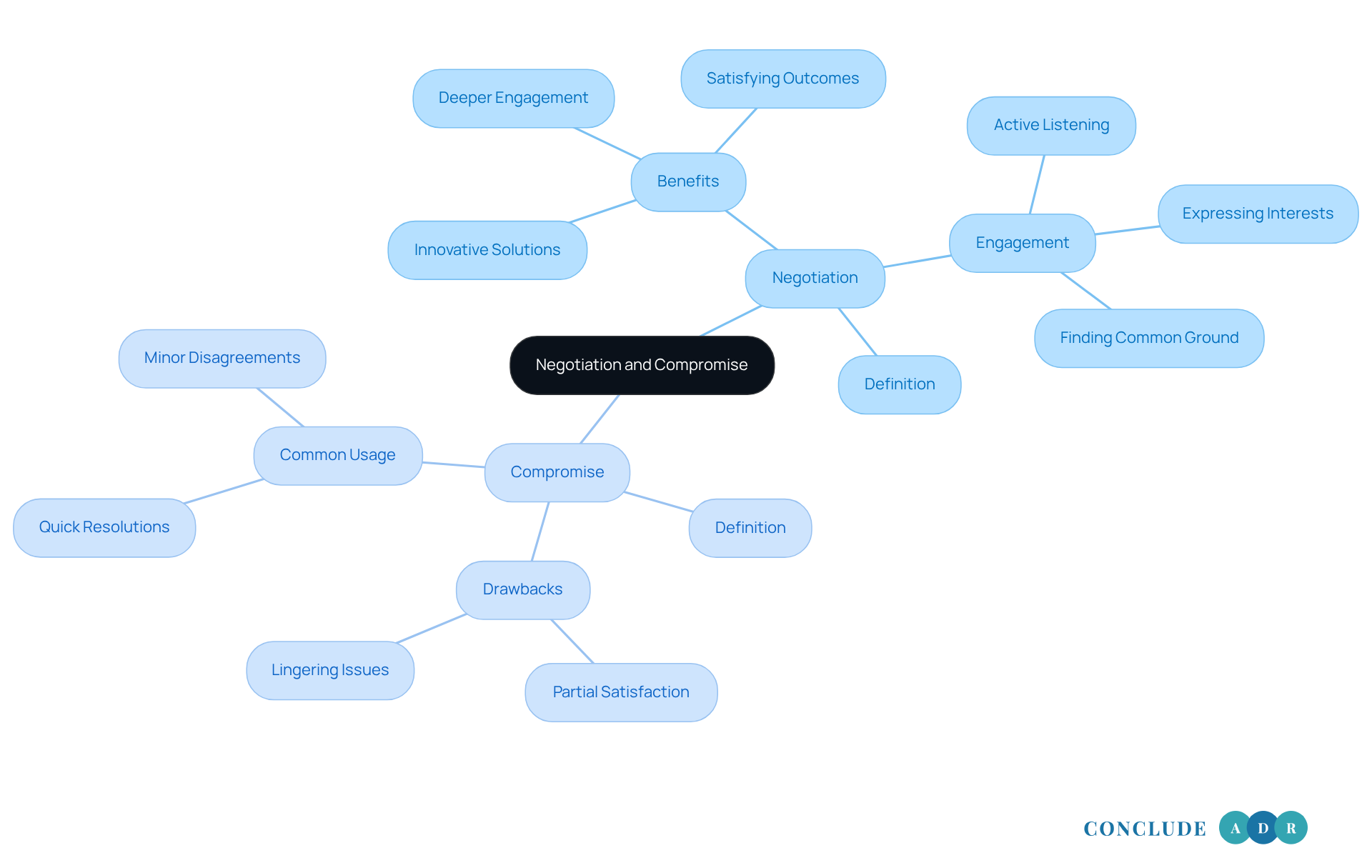 The central node represents the main topic, while the branches show the key aspects of negotiation and compromise. Each sub-branch provides more detail, helping you see how these concepts relate and differ. The central node represents the main topic, while the branches show the key aspects of negotiation and compromise. Each sub-branch provides more detail, helping you see how these concepts relate and differ.