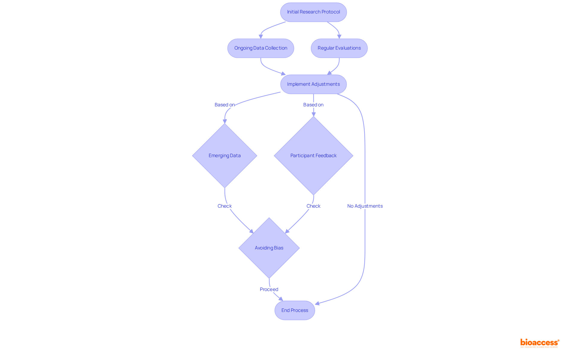 Each box represents a step in the process of evaluating and adapting research protocols. Follow the arrows to see how each step leads to the next, emphasizing the importance of flexibility and vigilance throughout the research journey.
