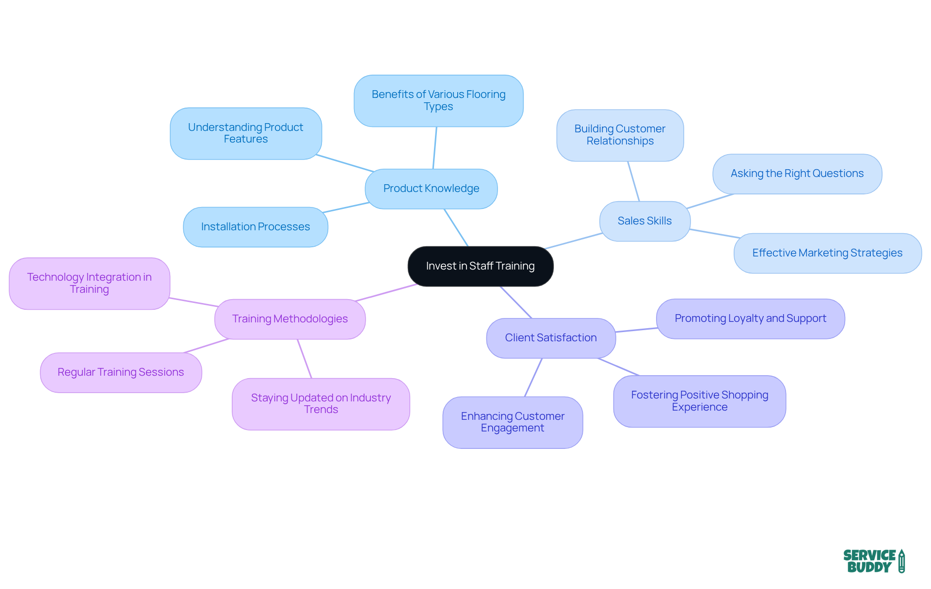 The central node represents the main concept of staff training, while the branches illustrate important areas of focus. Each branch shows how these aspects contribute to improving sales and client interactions. The central node represents the main concept of staff training, while the branches illustrate important areas of focus. Each branch shows how these aspects contribute to improving sales and client interactions.