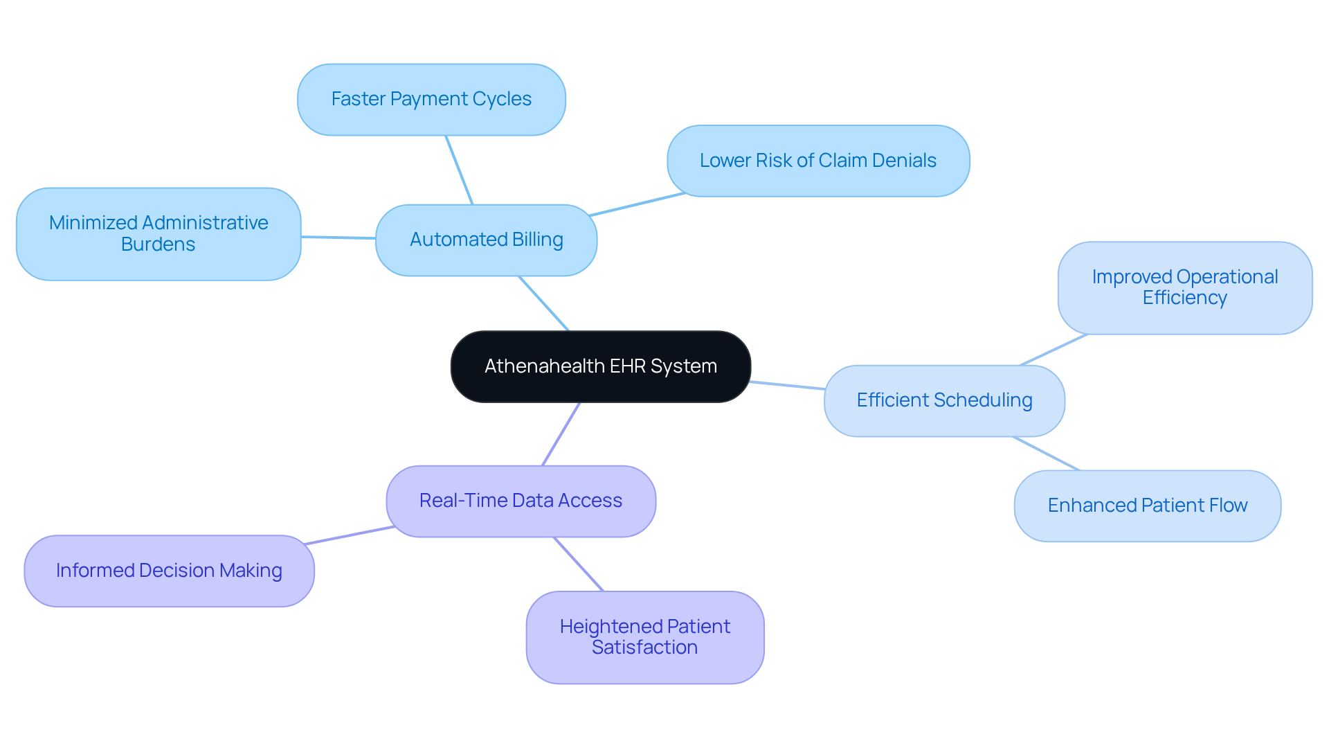 The central node represents Athenahealth's EHR system, with branches showing key features and their benefits. Follow the branches to understand how each feature contributes to better practice management.