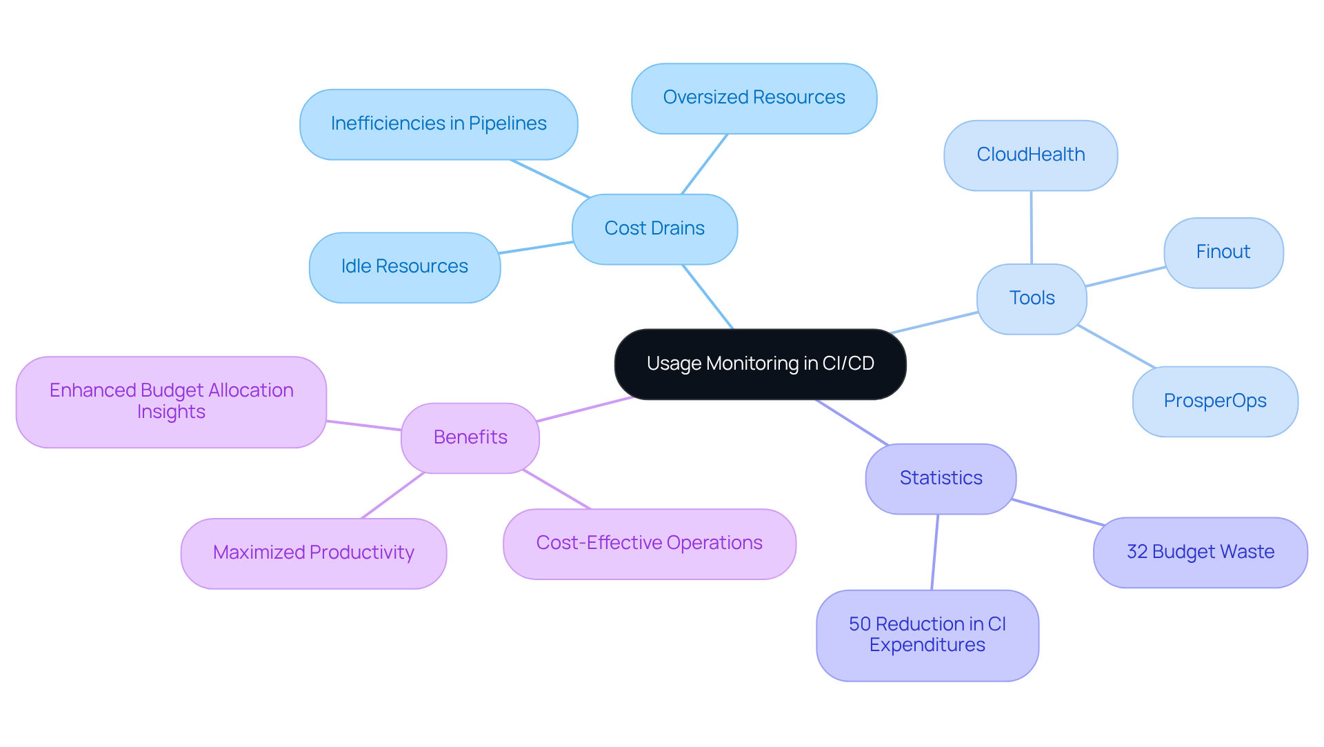 The center represents the main idea of usage monitoring, with branches showing related topics like tools and statistics. Each branch helps you understand how monitoring can lead to cost savings and improved efficiency.