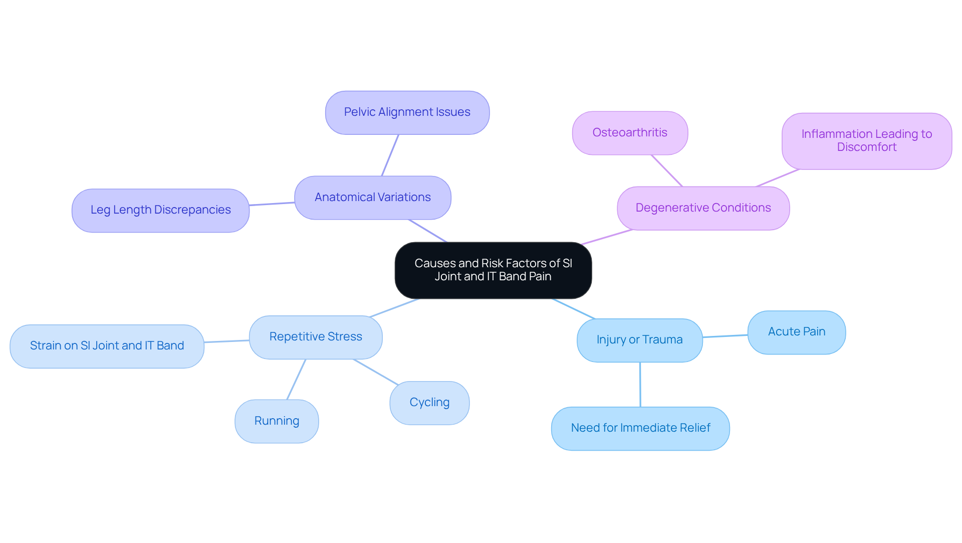 The central node represents the overall topic, while the branches show different causes and risk factors. Each sub-branch provides more detail, helping you understand how these factors interconnect and contribute to pain.