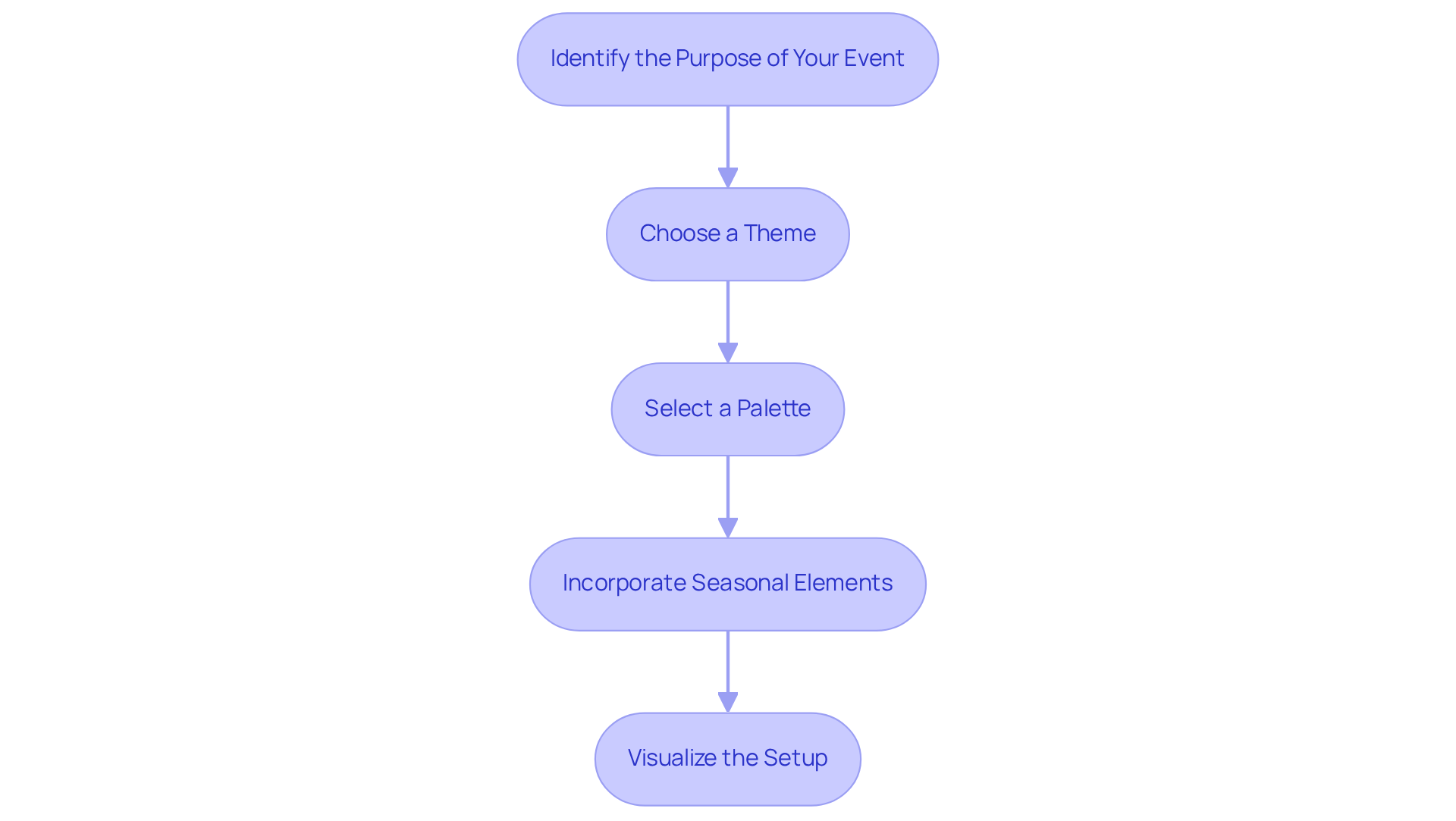 Each box represents a step in planning your event. Follow the arrows to see how each decision leads to the next, helping you create a cohesive and beautiful gathering.