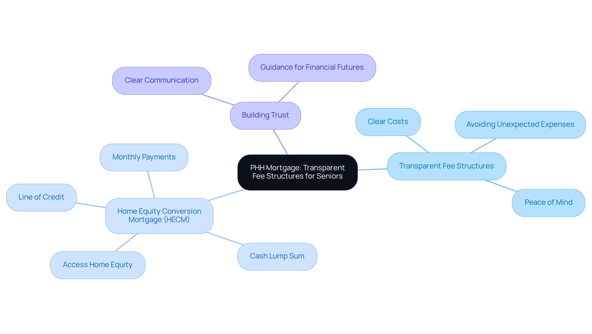 This mindmap illustrates how PHH Mortgage supports older homeowners through clear fee structures and communication. Each branch represents a key concept, helping you see how transparency leads to trust and informed decisions about financing options.