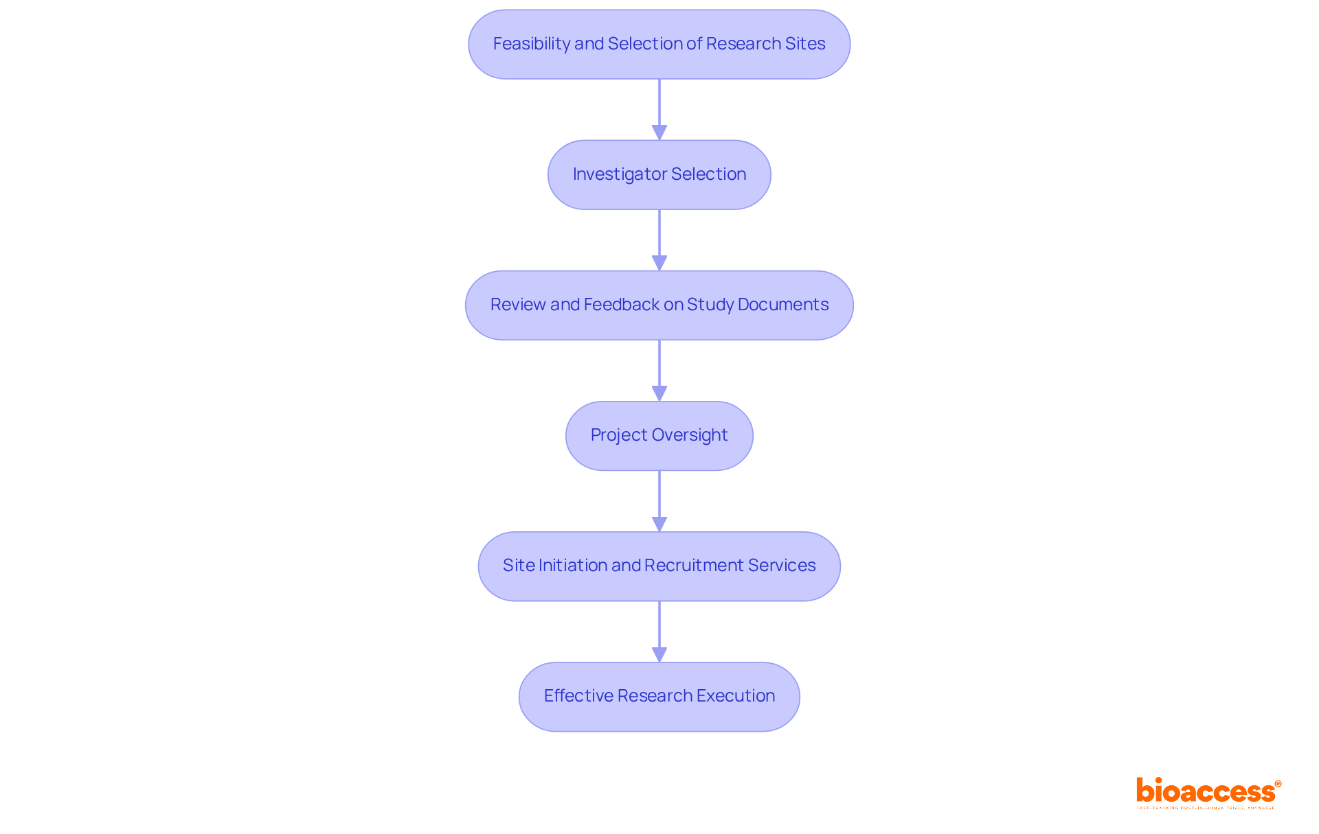 Each box represents a critical step in working with bioaccess® to enhance clinical trial processes. Follow the arrows to see how each part connects to support the overall goal of effective research execution.