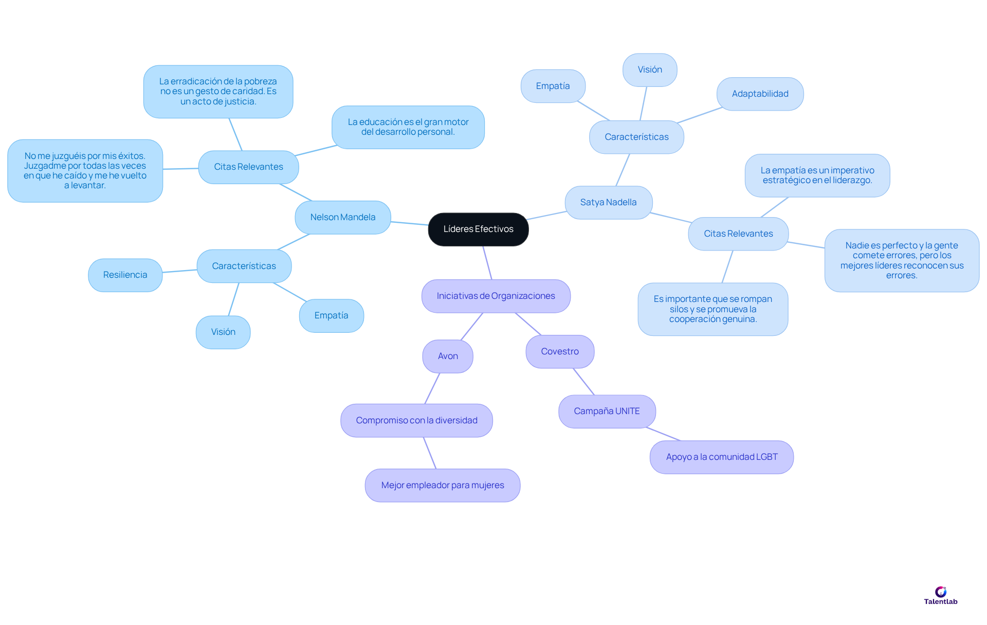 El mapa comienza con el concepto central de líderes efectivos y se ramifica en ejemplos específicos y sus características, mostrando cómo estos líderes inspiran iniciativas en organizaciones.