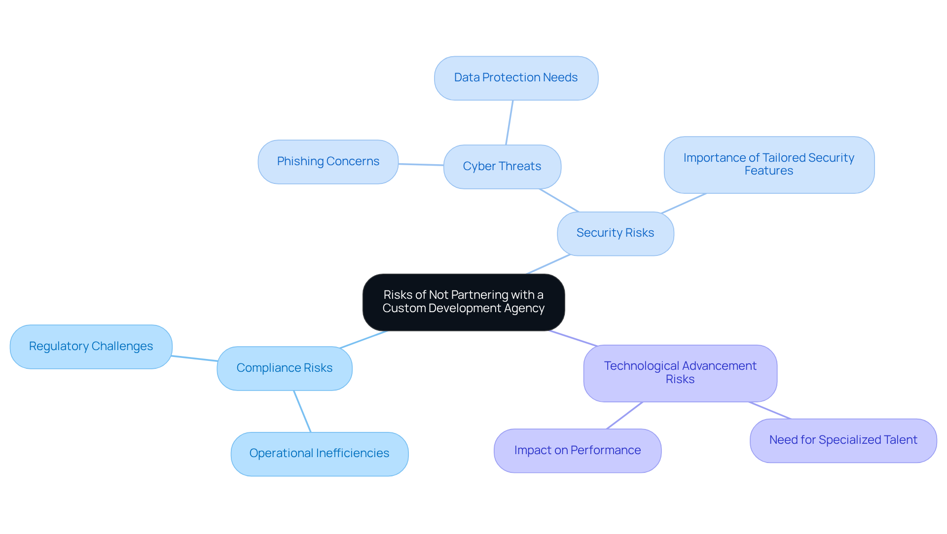 The central node represents the main topic, while the branches illustrate specific risks. Each color-coded branch helps you see how different risks are interconnected and why they matter for investment groups.