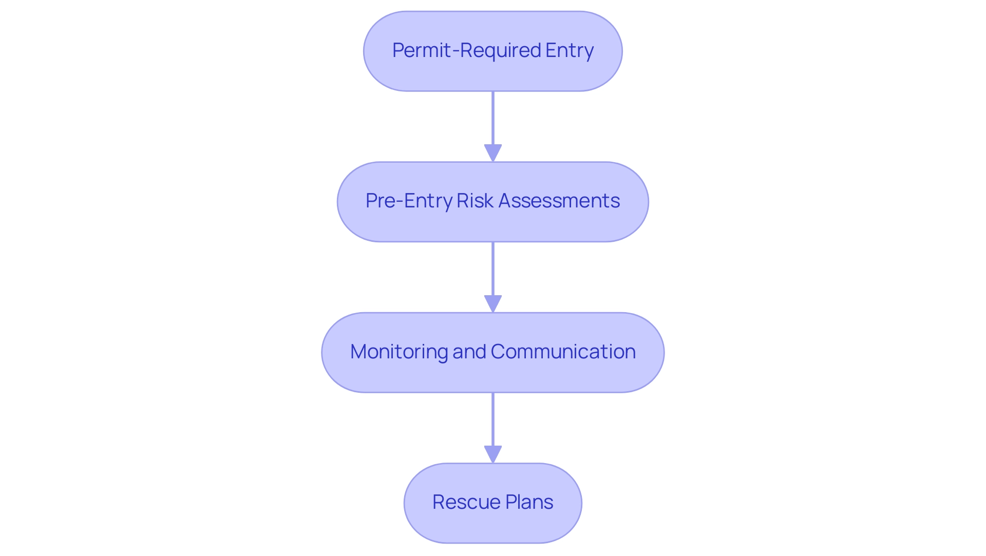 Each box represents a specific safety protocol in the confined space entry process, with arrows indicating the flow from one step to the next.