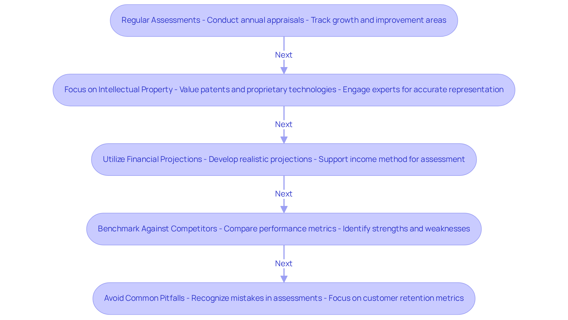 Each box represents a key strategy for tech CEOs to enhance their company's valuation. Follow the arrows to see how each strategy connects and builds upon the others, guiding you through the process of effective valuation. Each box represents a key strategy for tech CEOs to enhance their company's valuation. Follow the arrows to see how each strategy connects and builds upon the others, guiding you through the process of effective valuation.