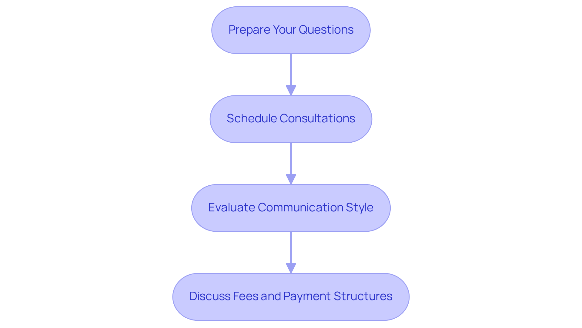 Each box represents a step in the process of selecting an attorney. Follow the arrows to see the order in which you should complete each step for a successful consultation.