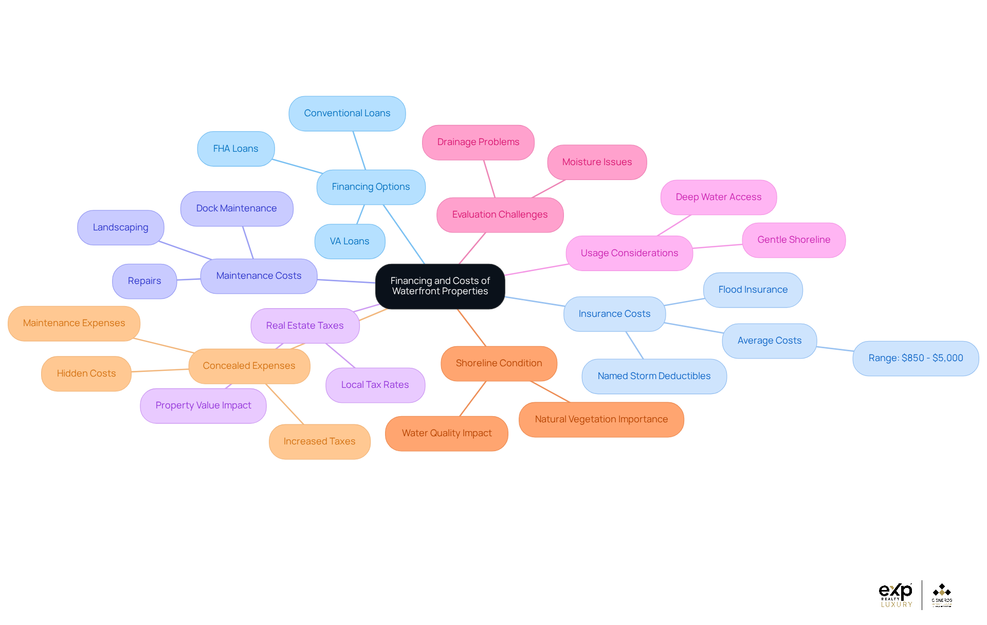 The central node represents the overall theme, while each branch highlights a different financial consideration. Follow the branches to explore specific details and understand how they relate to owning a waterfront home.