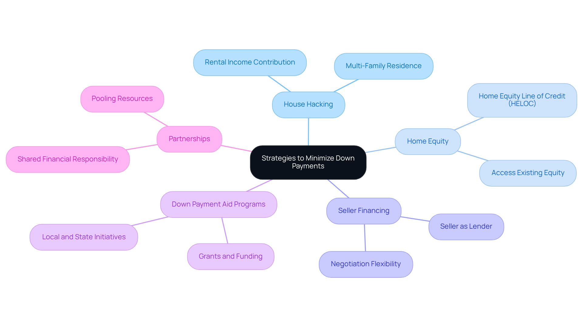 The central idea is about minimizing down payments, and each branch represents a different strategy to achieve this. Follow the branches to explore each method and see how they can help investors reduce their initial costs.
