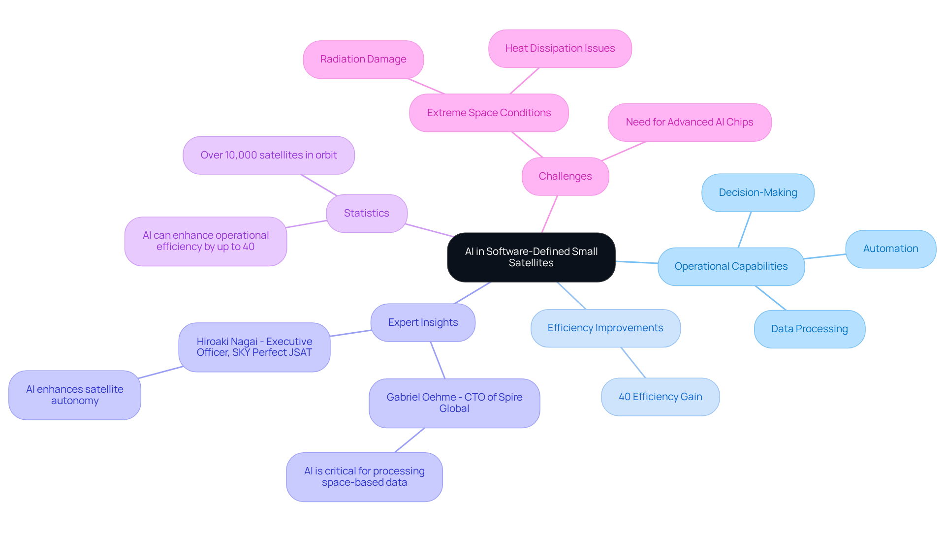 The central node represents the main topic, while branches show related areas of discussion. Each color-coded branch helps you navigate through the benefits, expert opinions, statistics, and challenges associated with AI in small satellites.