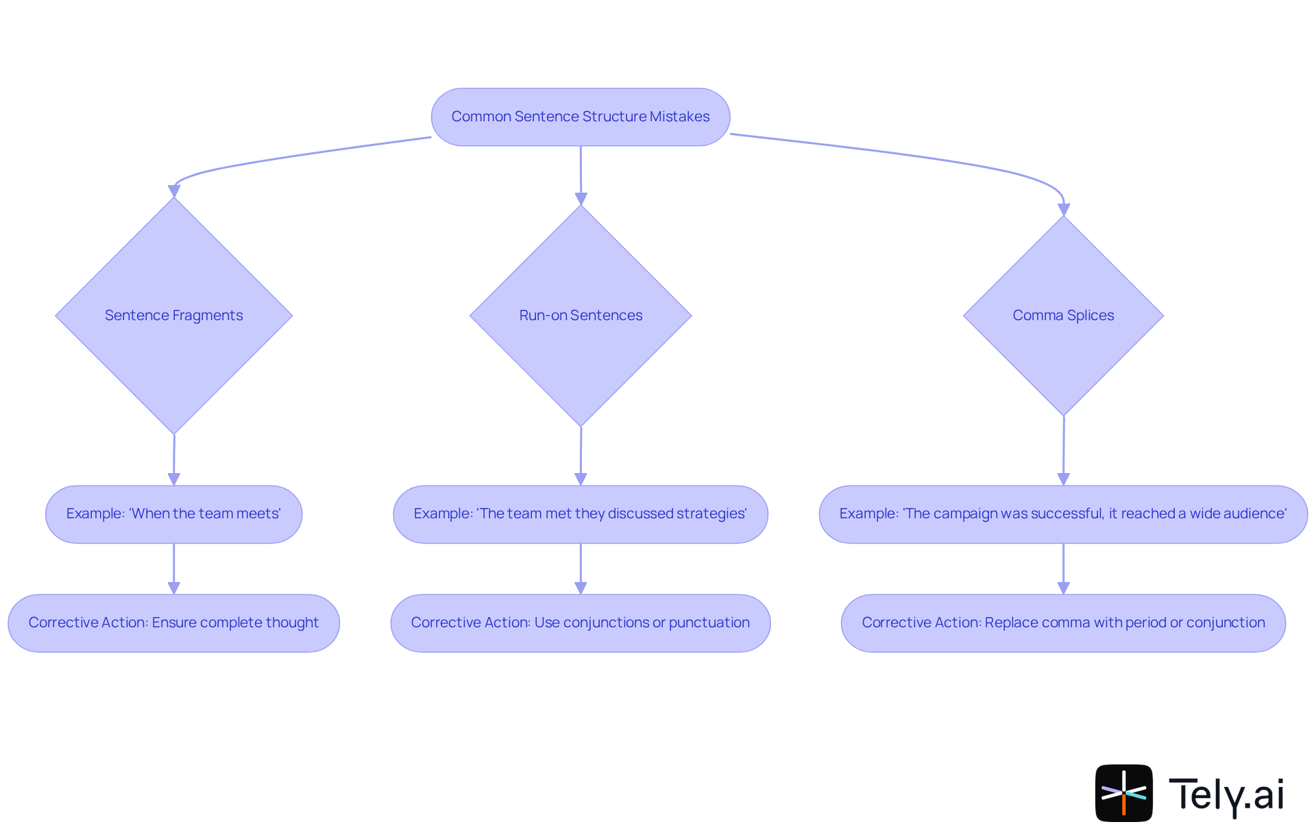 Follow the paths to identify common mistakes in sentence structure. Each branch shows a type of error, an example, and how to fix it. This will help you improve your writing and avoid pitfalls.