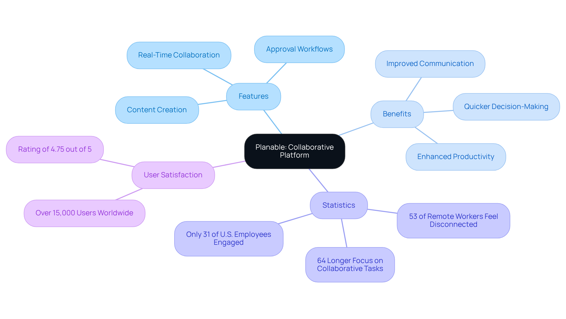 Start at the center with Planable, then explore its features and benefits through branches that highlight how it enhances team collaboration and productivity. Start at the center with Planable, then explore its features and benefits through branches that highlight how it enhances team collaboration and productivity.