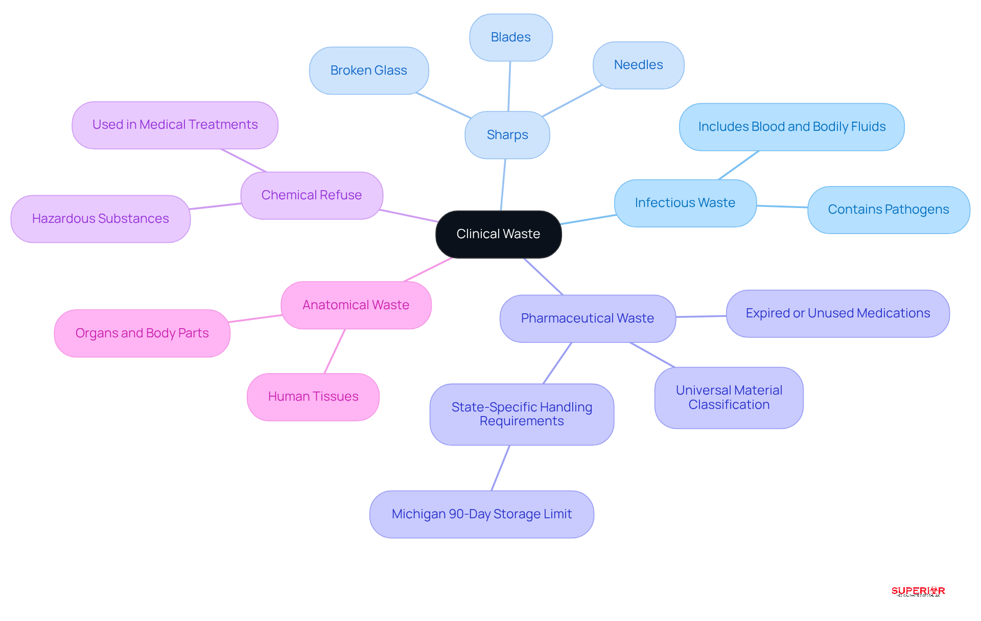 The central node represents clinical waste, and each branch shows a different type. Follow the branches to learn about each category and its specific disposal guidelines. The central node represents clinical waste, and each branch shows a different type. Follow the branches to learn about each category and its specific disposal guidelines.