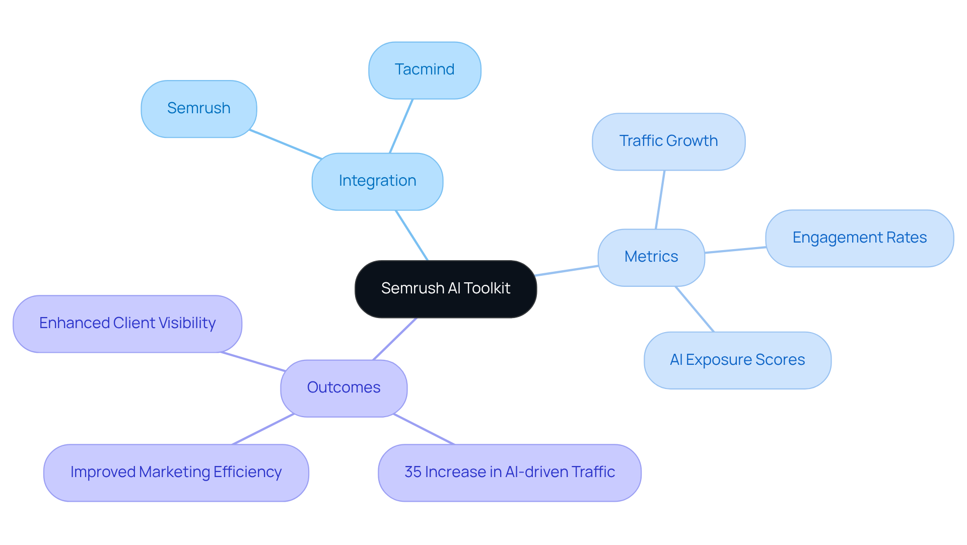The central node represents the Semrush AI Toolkit, with branches showing how it integrates with other tools, the metrics used to assess its effectiveness, and the positive outcomes it can achieve for marketing agencies.