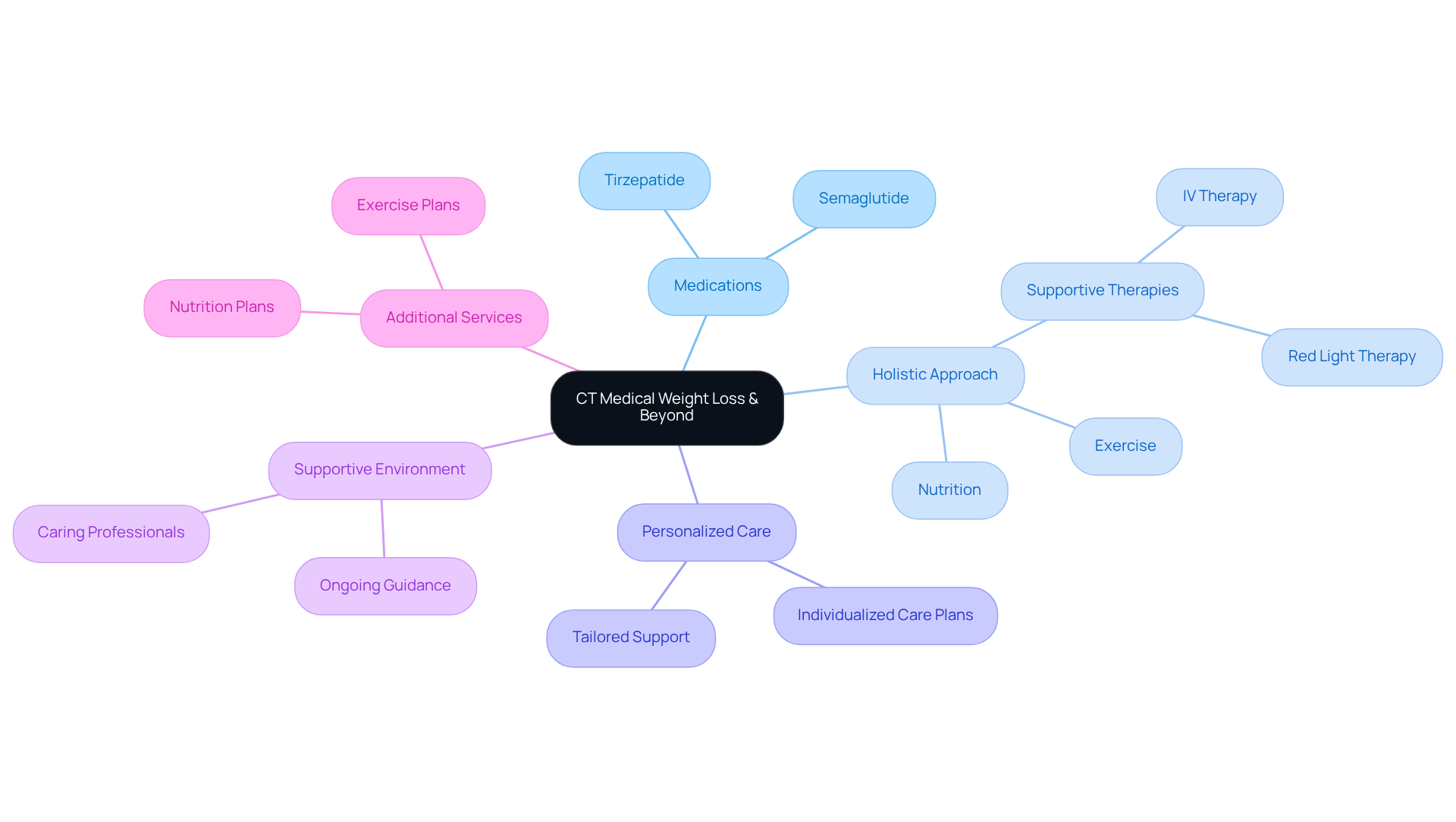 This mindmap shows the different aspects of CT Medical Weight Loss & Beyond's approach. Start at the center with the main theme, then follow the branches to explore medications, holistic strategies, personalized care, and more. Each branch represents a key area of focus, helping you understand how they all work together to support weight loss.