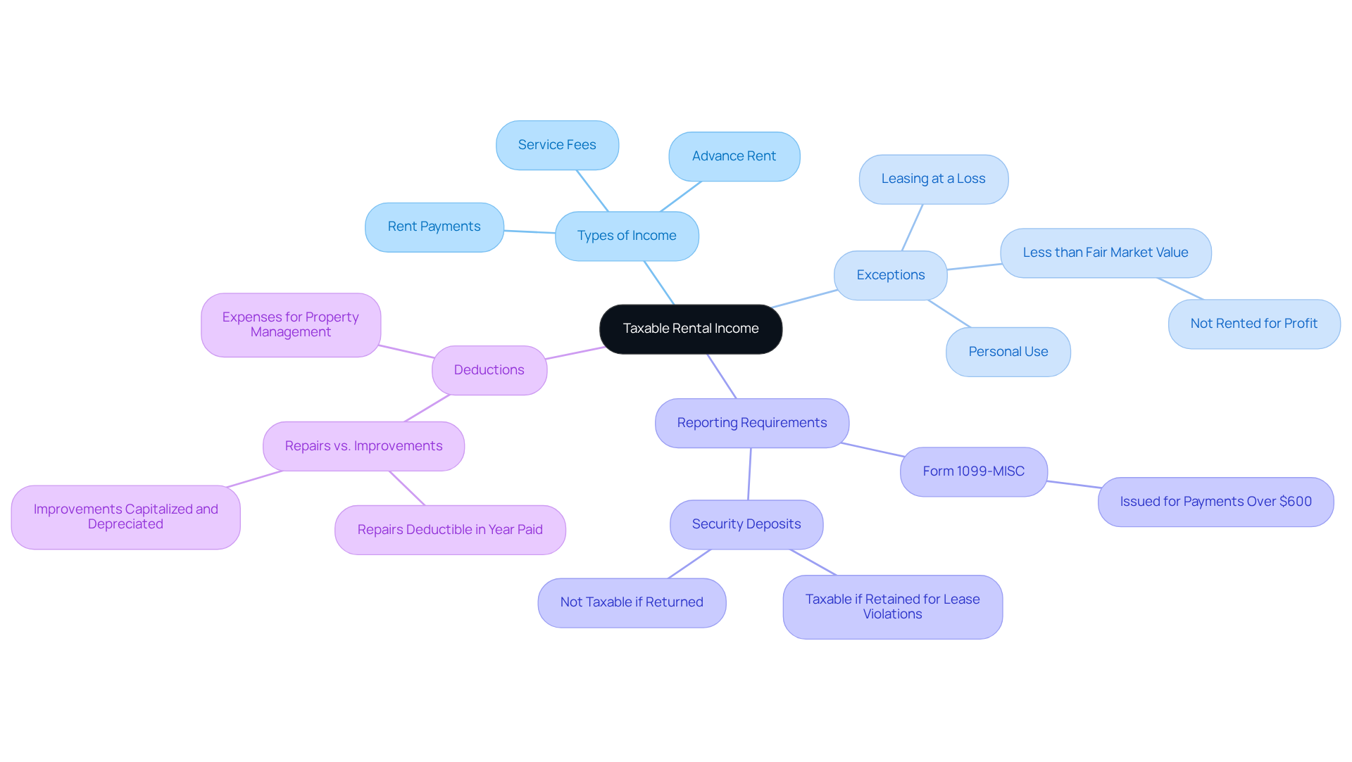 This mindmap helps you navigate the complexities of taxable rental income. Start at the center with the main topic, then explore the branches to see the different types of income, exceptions, and reporting requirements. Each branch provides insights into how these elements interact and affect landlords' tax responsibilities.