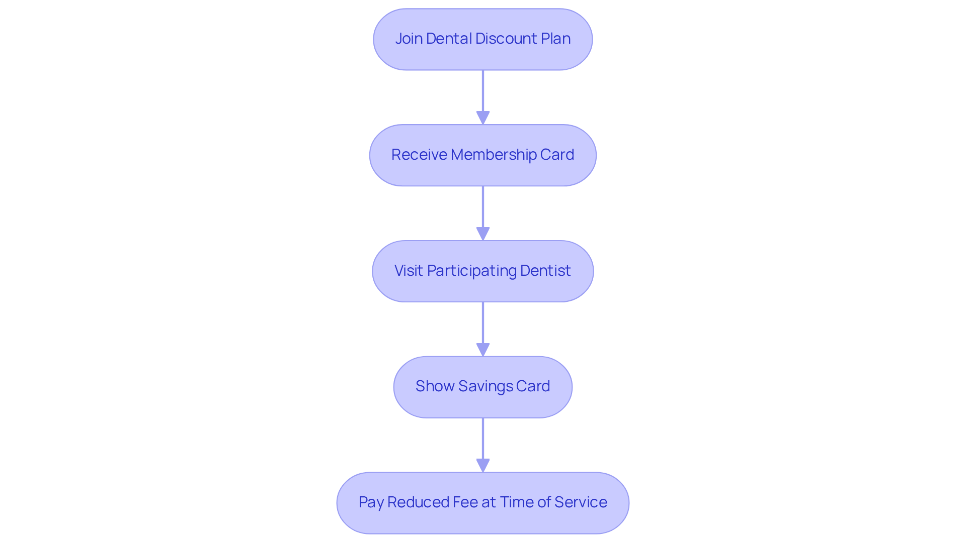 This flowchart shows the steps to use a dental discount plan. Start by joining the plan, then follow the arrows to see how to access discounts at the dentist. Each step is designed to make dental care easier and more affordable.