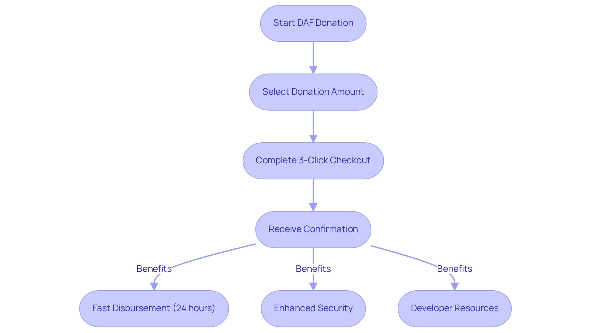 Follow the arrows to see how the donation process works from start to finish. Each step shows what happens next, and the benefits highlight why this system is advantageous for both donors and charities.