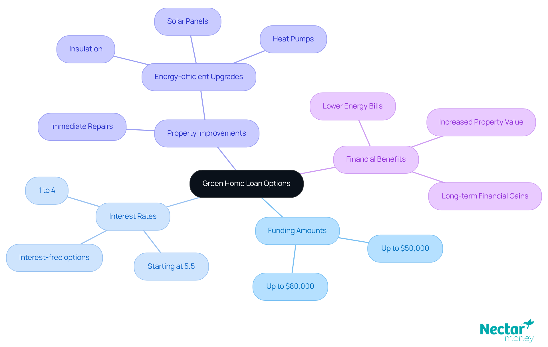 The central node represents the main topic of green home loans, while branches illustrate different aspects such as funding amounts and benefits. Follow the branches to see how each element contributes to sustainable living.