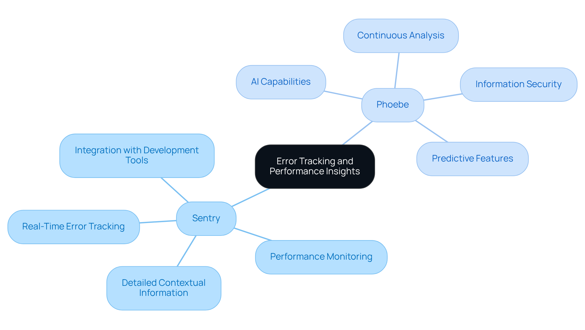 The central node represents the main topic, while the branches show the features of each tool. Each color-coded branch helps you quickly identify which features belong to Sentry or Phoebe, making it easy to see how they compare.