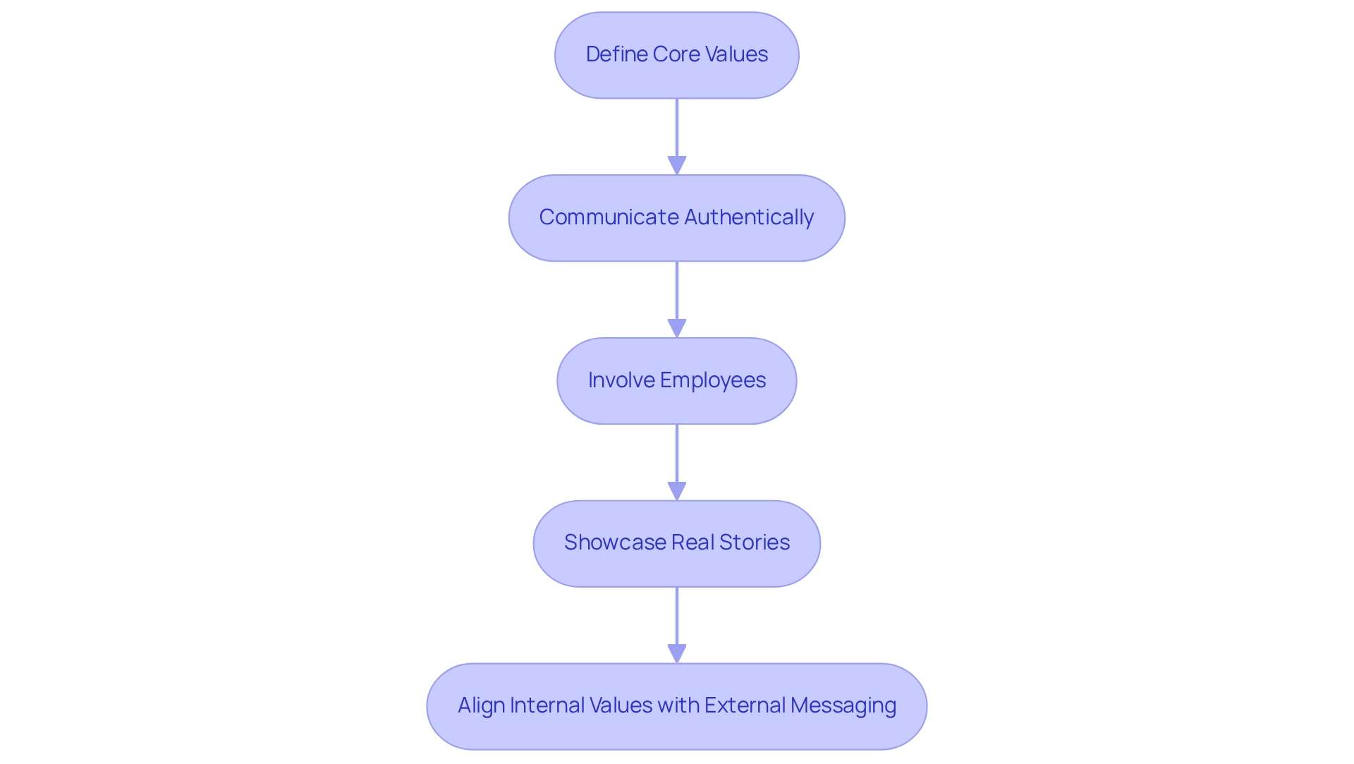 Each box represents a strategy for aligning internal values with external messaging, and the arrows indicate the sequential flow toward achieving credibility.