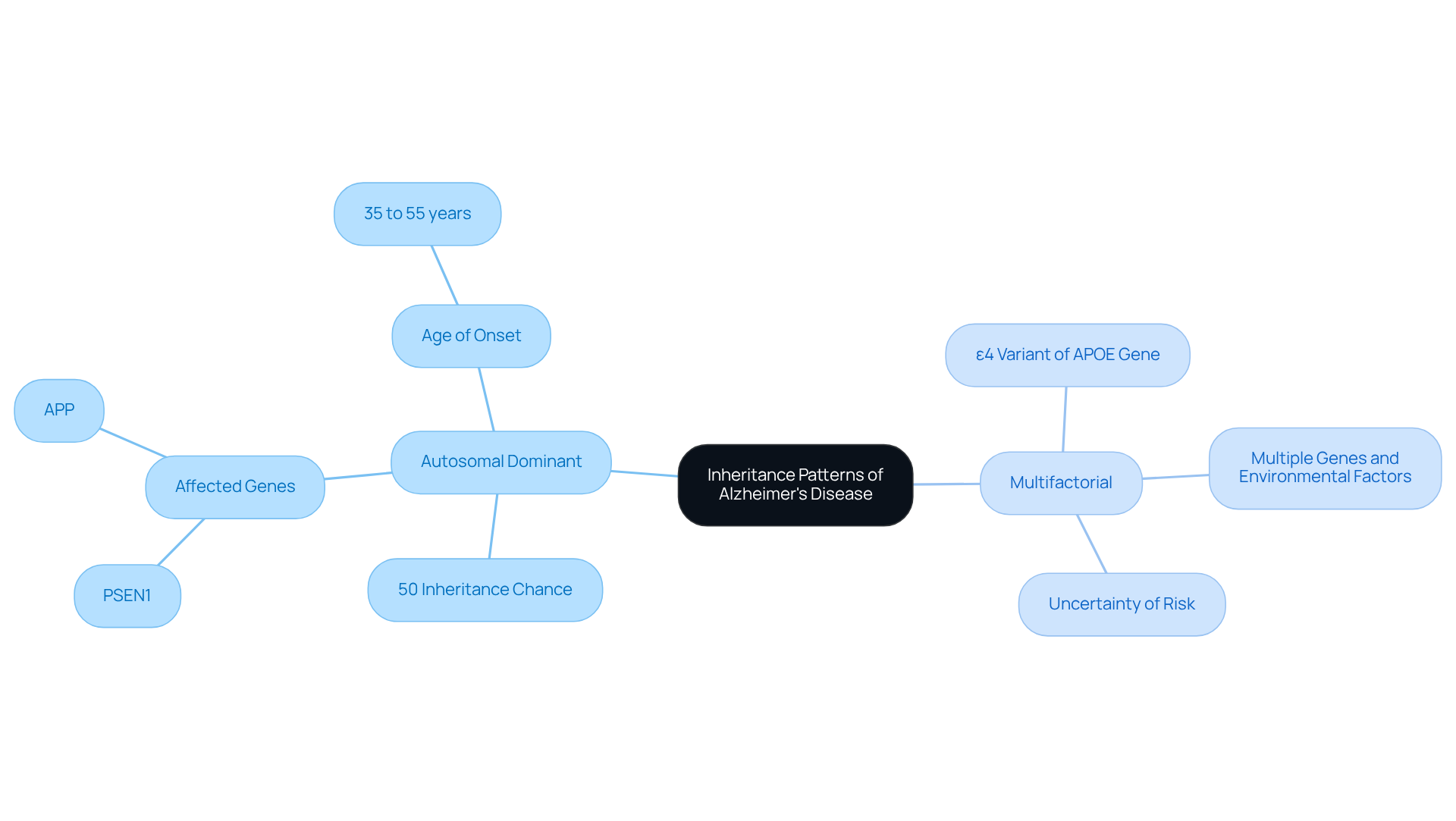 This mindmap starts with the main topic in the center and branches out to show two key inheritance patterns. Each branch contains important details that explain how these patterns work and their implications for families. Follow the branches to understand the connections and complexities of Alzheimer's disease inheritance.