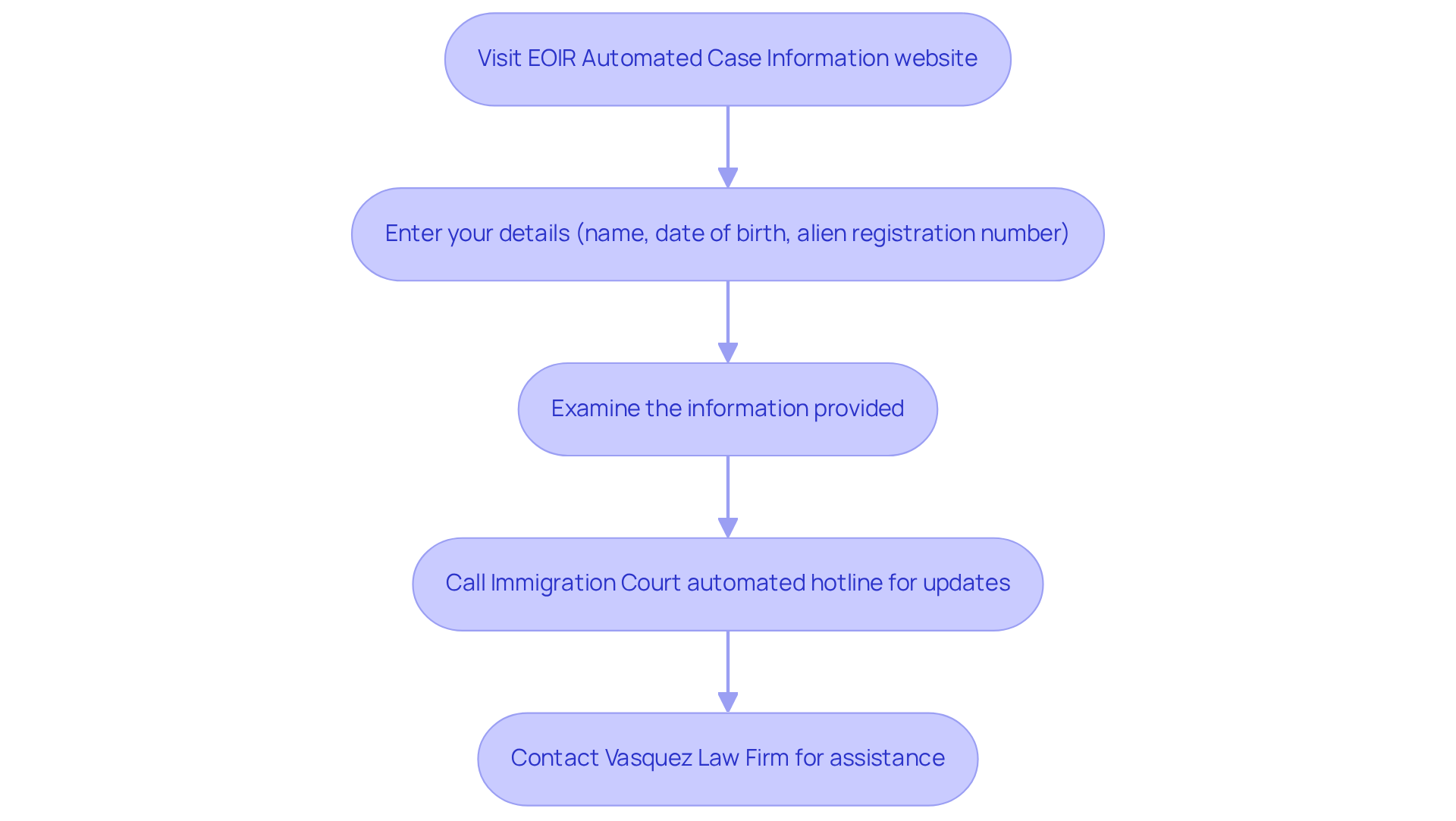 Follow the boxes from top to bottom to see how to check your immigration status online and what to do if you need further help.