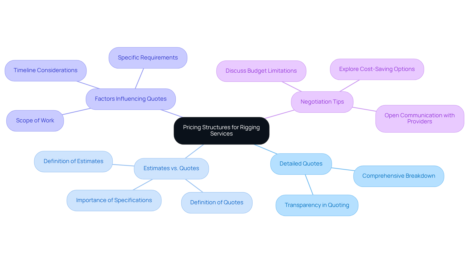 This mindmap starts with the main topic in the center and branches out into key areas of pricing structures. Each branch represents a different aspect of understanding quotes and estimates, helping you see how they relate to effective project management.