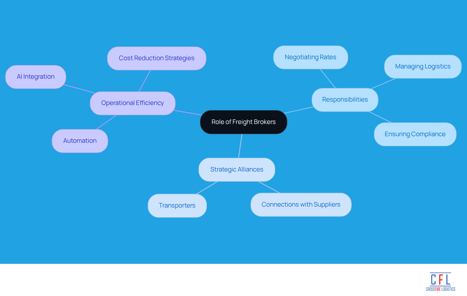 The center shows the main role of freight brokers, while the branches illustrate their responsibilities and strategies. Each color represents a different aspect of their role, helping you see how everything connects. The center shows the main role of freight brokers, while the branches illustrate their responsibilities and strategies. Each color represents a different aspect of their role, helping you see how everything connects.